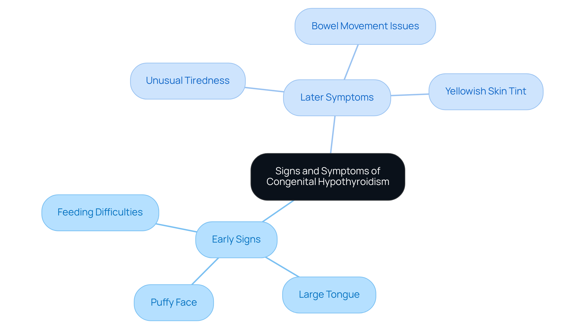 This mindmap shows the key signs and symptoms to watch for in newborns with congenital hypothyroidism. Start at the center and follow the branches to see early signs and later symptoms. Each branch highlights important indicators that can help in early detection and treatment.