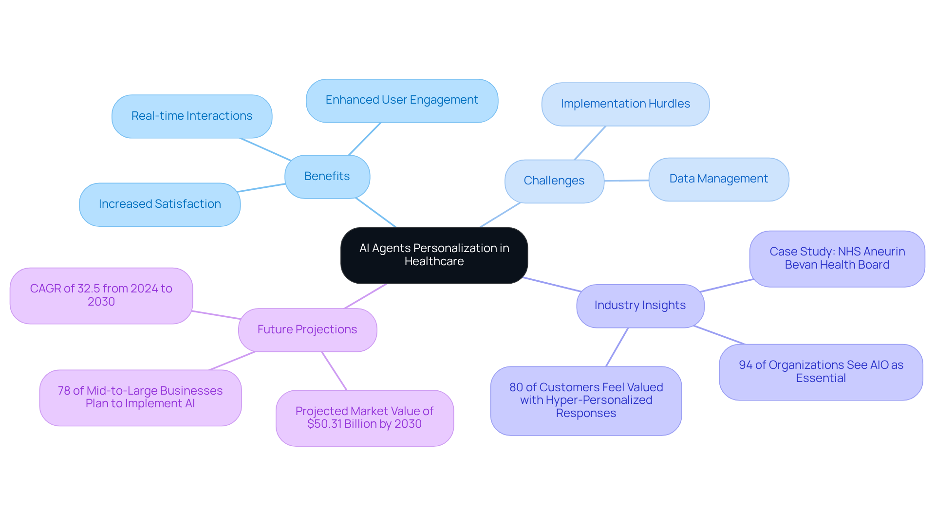The central node represents the main topic, while branches show key themes and insights. Each color-coded branch helps you navigate through the benefits, challenges, industry insights, and future growth of AI agents in healthcare.