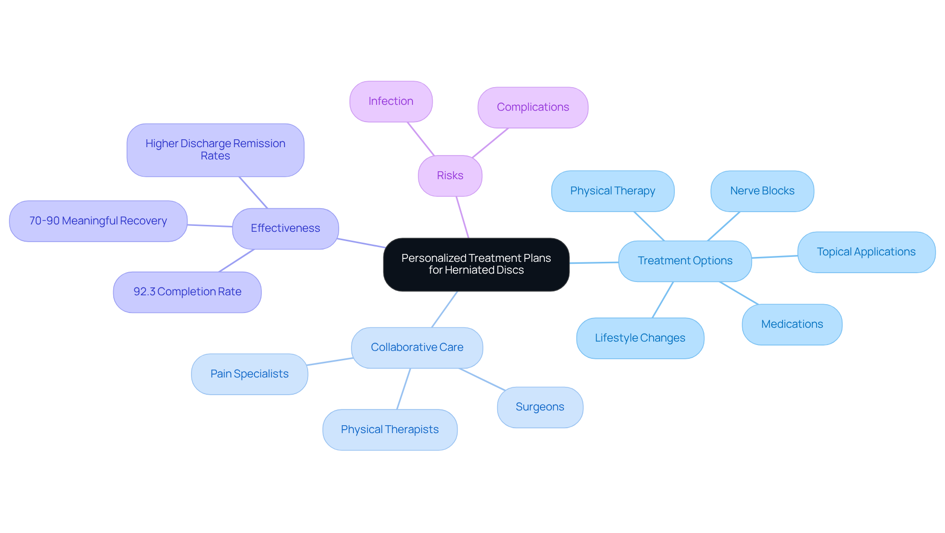This mindmap starts with the main idea of personalized treatment plans at the center. Each branch represents a different aspect of the treatment approach, showing how various options and collaborative care contribute to effective management of herniated discs. This mindmap starts with the main idea of personalized treatment plans at the center. Each branch represents a different aspect of the treatment approach, showing how various options and collaborative care contribute to effective management of herniated discs.
