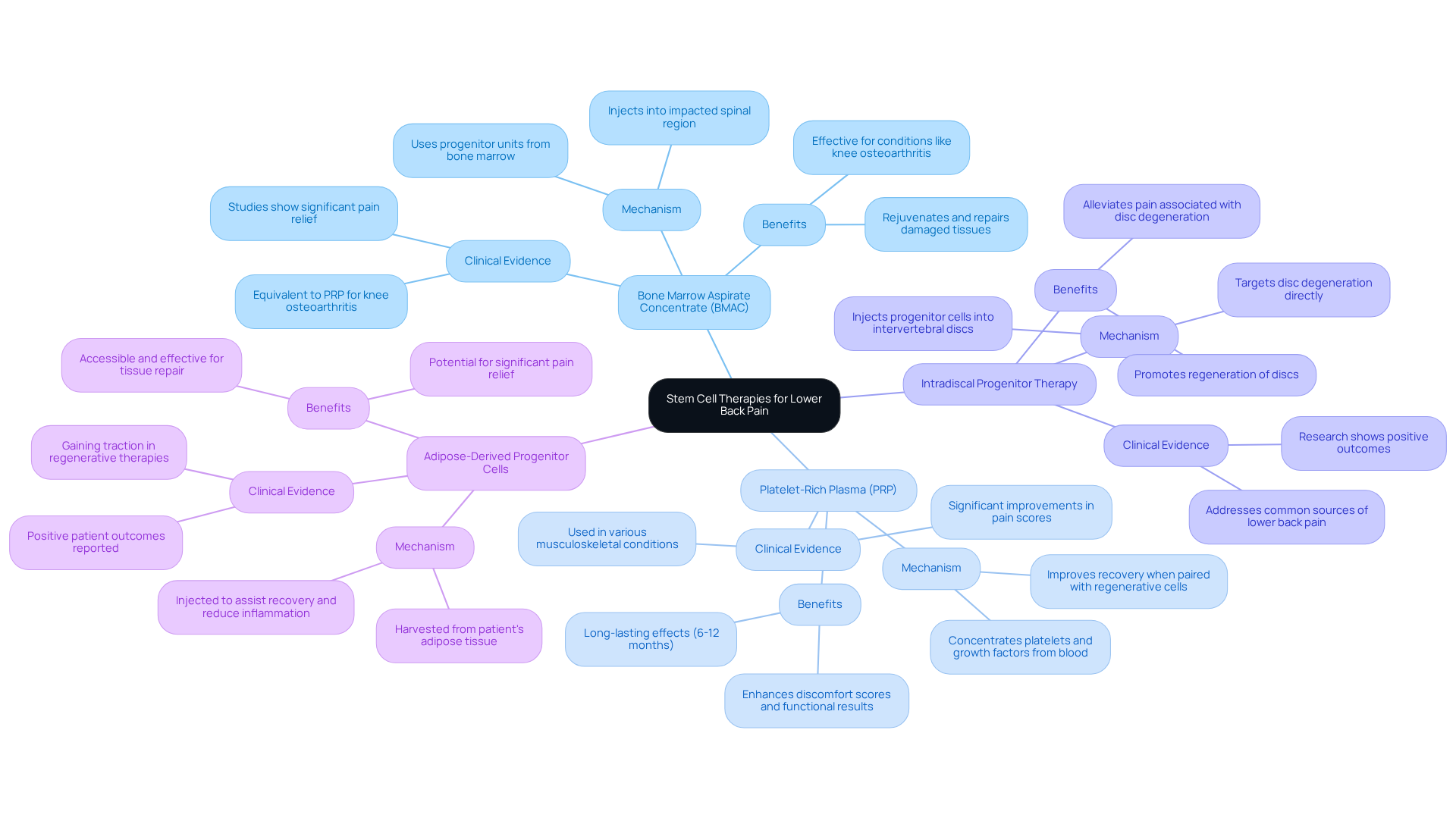 This mindmap starts with the main topic in the center and branches out to show different types of stem cell therapies. Each branch represents a therapy type, and the sub-branches provide details about how they work and their benefits. It's a great way to visualize your options and understand how each therapy can help with lower back pain. This mindmap starts with the main topic in the center and branches out to show different types of stem cell therapies. Each branch represents a therapy type, and the sub-branches provide details about how they work and their benefits. It's a great way to visualize your options and understand how each therapy can help with lower back pain.
