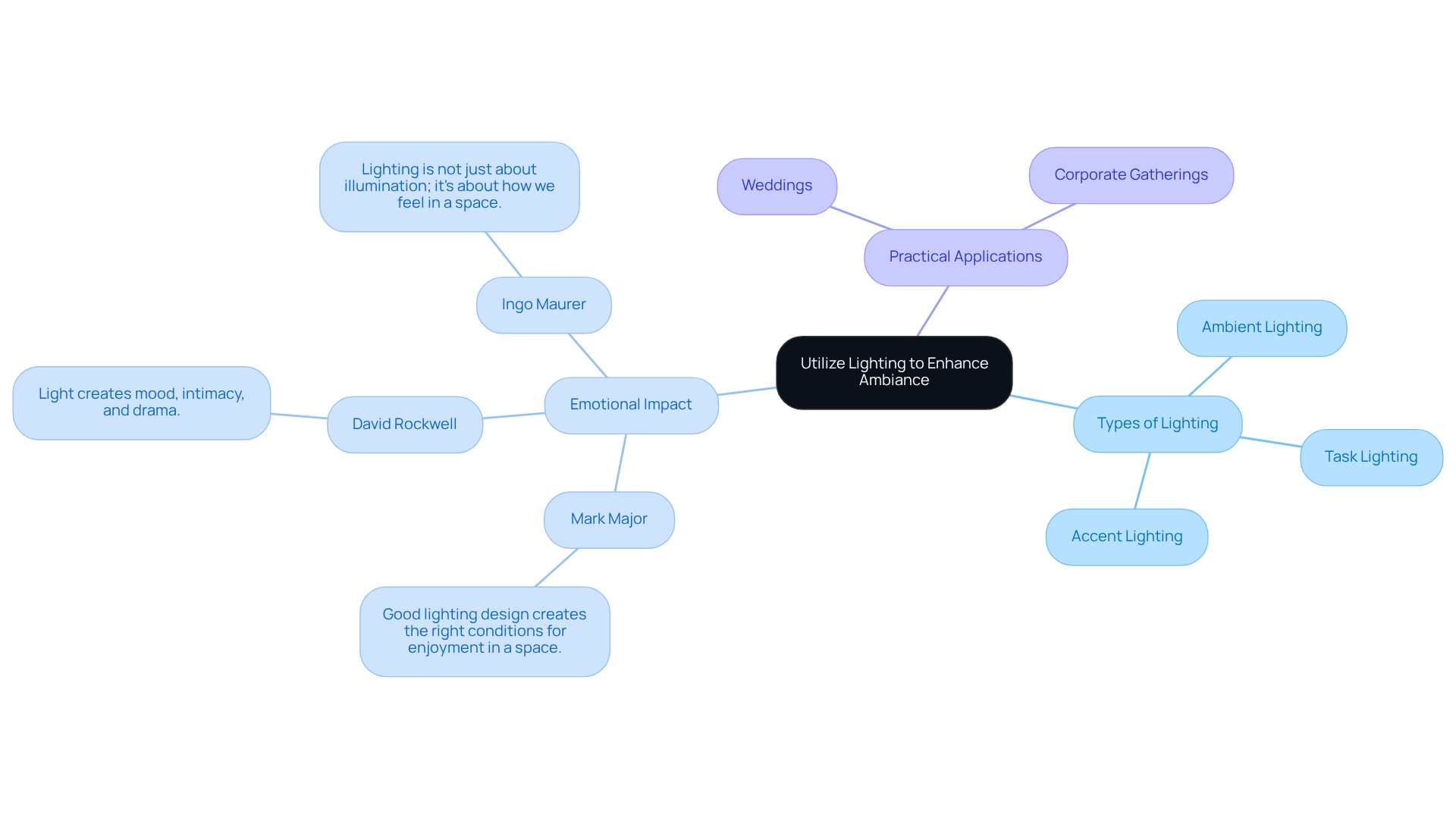 Start at the center with the main idea of using lighting to enhance ambiance. Follow the branches to explore different types of lighting, their emotional effects, and how they can be applied in real events.
