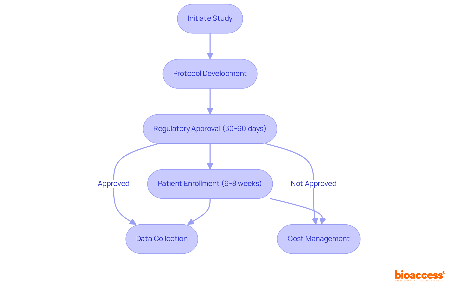 This flowchart shows the steps involved in executing clinical trials efficiently. Each box represents a stage in the process, and the arrows indicate the order in which these steps occur. Follow the flow to see how bioaccess® ensures timely execution and cost-effectiveness in clinical research.