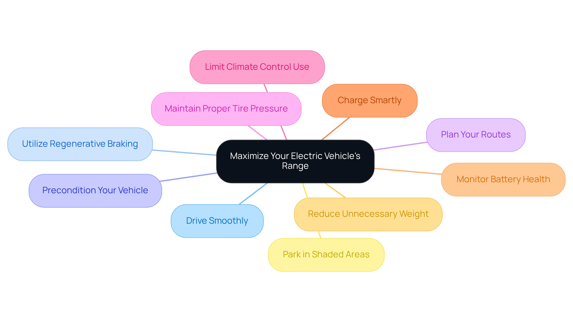 Each branch represents a strategy to enhance your EV's efficiency. Follow the branches to explore how each tip contributes to a longer driving range, making your suburban journeys more enjoyable. Each branch represents a strategy to enhance your EV's efficiency. Follow the branches to explore how each tip contributes to a longer driving range, making your suburban journeys more enjoyable.