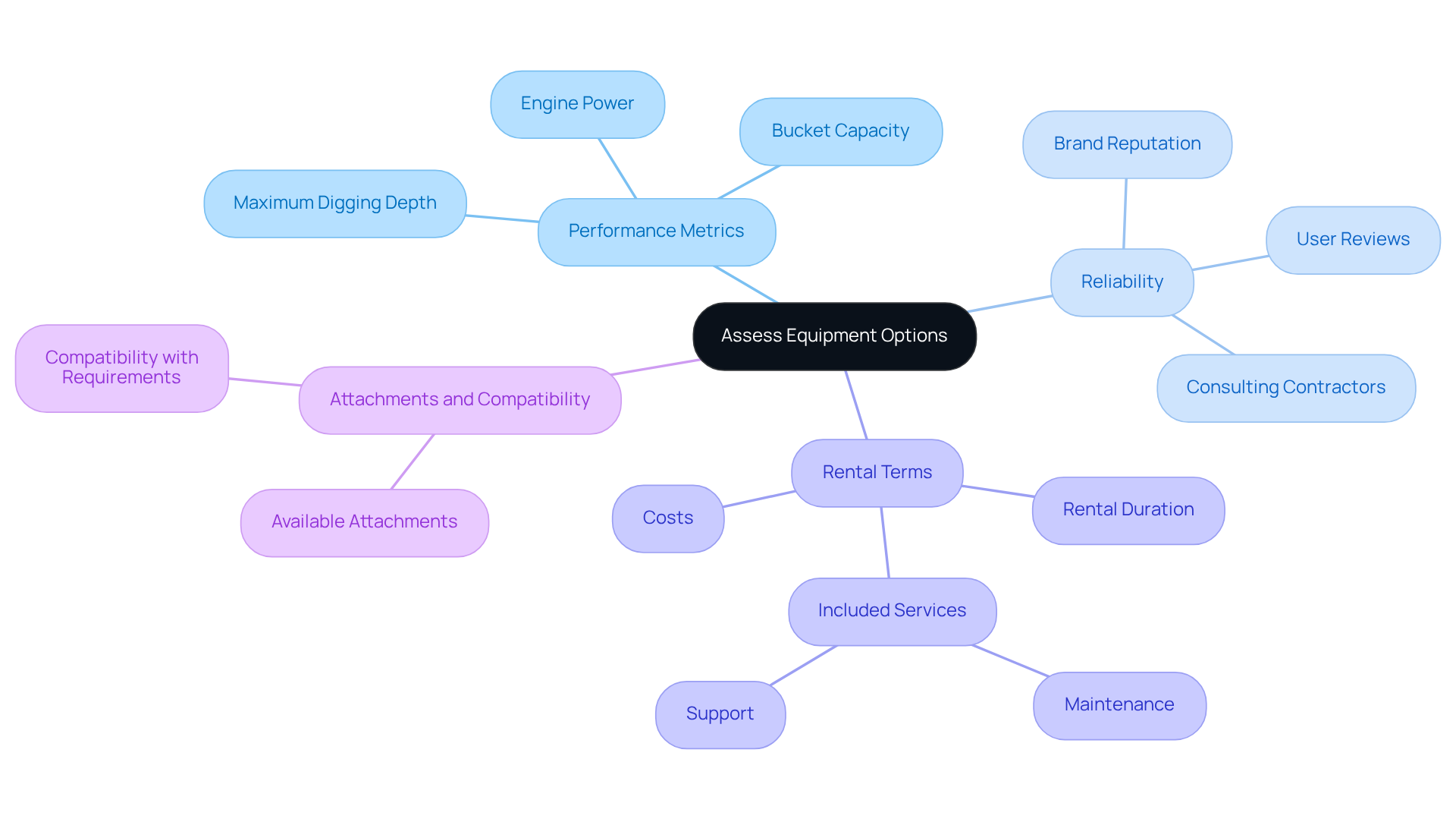 This mindmap helps you visualize the key factors to consider when choosing a medium excavator. Start at the center with the main topic, then follow the branches to explore each important aspect that will guide your decision.