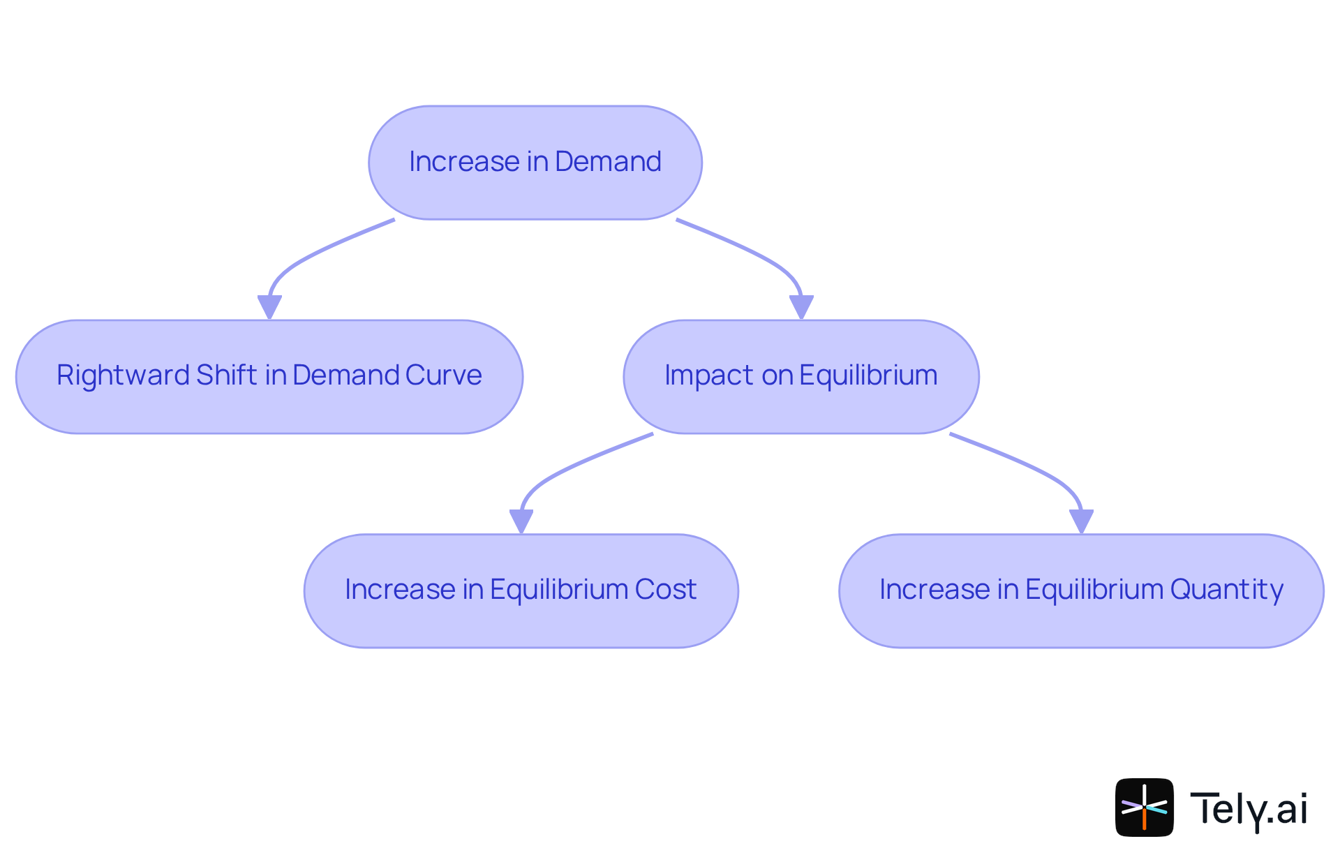 This flowchart traces how an increase in demand affects the market. Start with the increase, then follow the arrows to see how it shifts the demand curve and impacts prices and quantities. This flowchart traces how an increase in demand affects the market. Start with the increase, then follow the arrows to see how it shifts the demand curve and impacts prices and quantities.