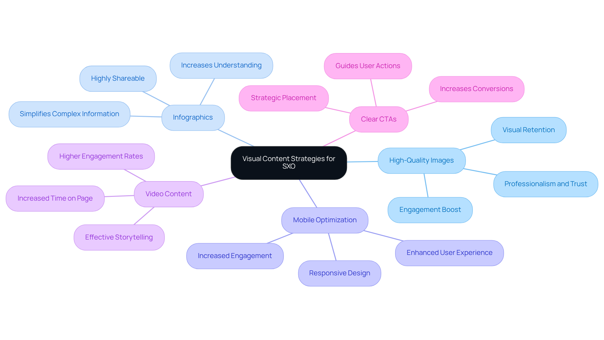 Start at the center with the main topic, then explore each branch to discover specific strategies. Each color represents a different strategy, making it easy to see how they all connect to enhancing user engagement.