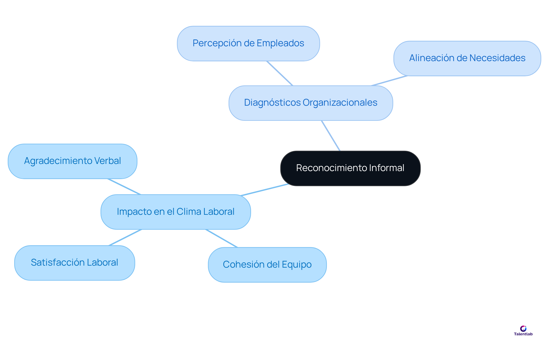 El nodo central representa el reconocimiento informal. Las ramas muestran cómo este reconocimiento afecta el ambiente laboral y la importancia de entender las percepciones de los empleados. Sigue las ramas para explorar cada aspecto relacionado. El nodo central representa el reconocimiento informal. Las ramas muestran cómo este reconocimiento afecta el ambiente laboral y la importancia de entender las percepciones de los empleados. Sigue las ramas para explorar cada aspecto relacionado.