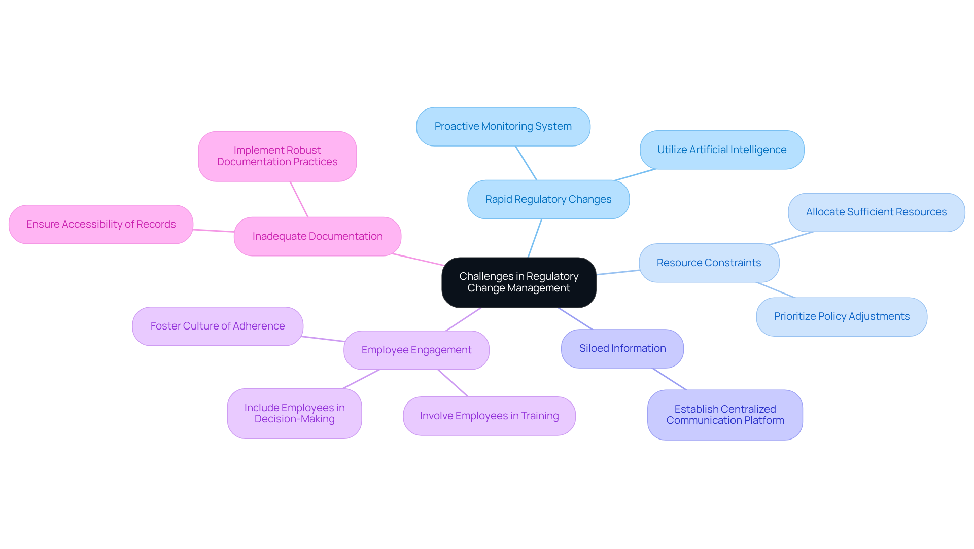 The central node represents the overall topic, while each branch shows a specific challenge. The sub-branches detail the solutions, helping you understand how to tackle each issue effectively.