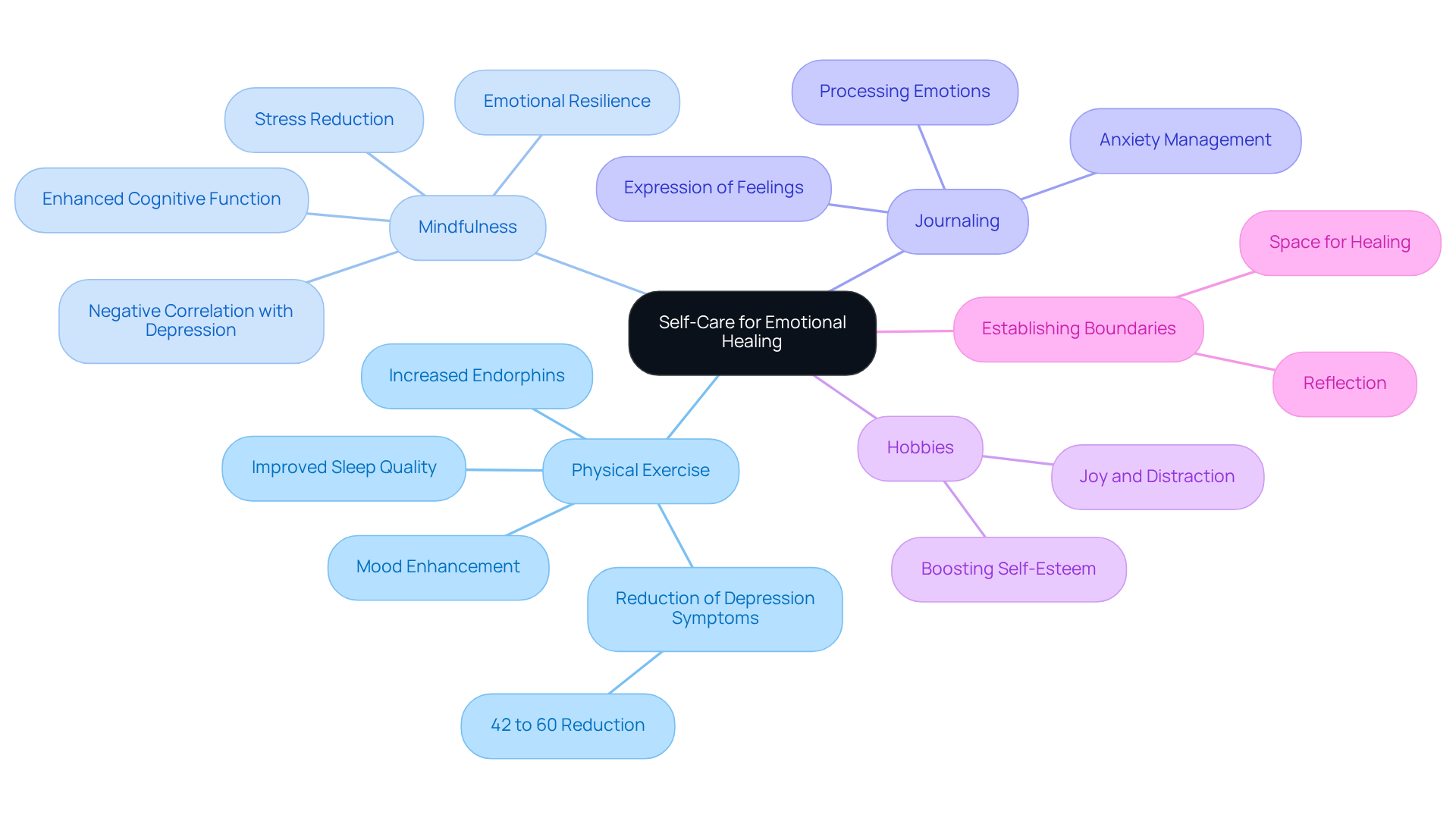 This mindmap illustrates how various self-care practices can aid in emotional healing. Each branch represents a different practice, and the sub-branches highlight their specific benefits, helping you understand how to nurture your well-being. This mindmap illustrates how various self-care practices can aid in emotional healing. Each branch represents a different practice, and the sub-branches highlight their specific benefits, helping you understand how to nurture your well-being.