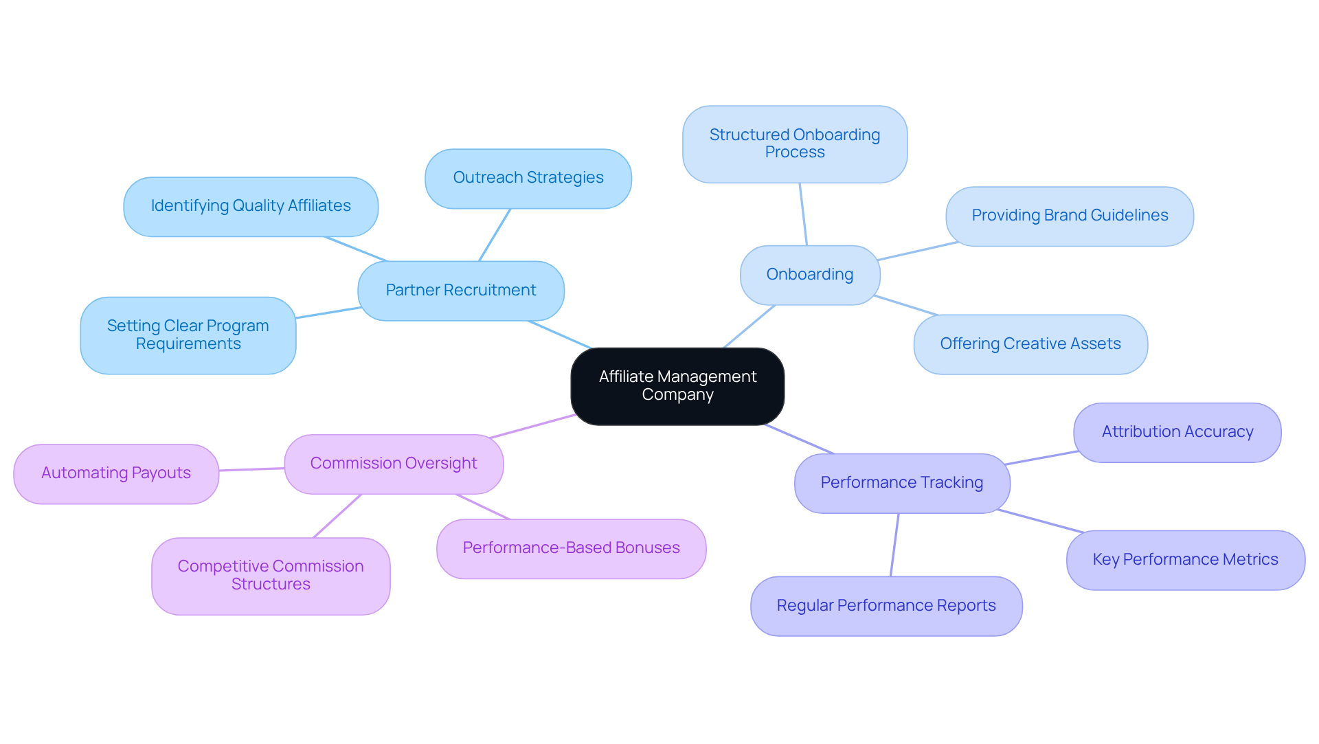 This mindmap starts with the main idea of an affiliate management company at the center. Each branch represents a key responsibility, and the sub-branches provide more details about what each responsibility entails. It's a visual way to understand how these roles contribute to the success of ecommerce partnerships. This mindmap starts with the main idea of an affiliate management company at the center. Each branch represents a key responsibility, and the sub-branches provide more details about what each responsibility entails. It's a visual way to understand how these roles contribute to the success of ecommerce partnerships.