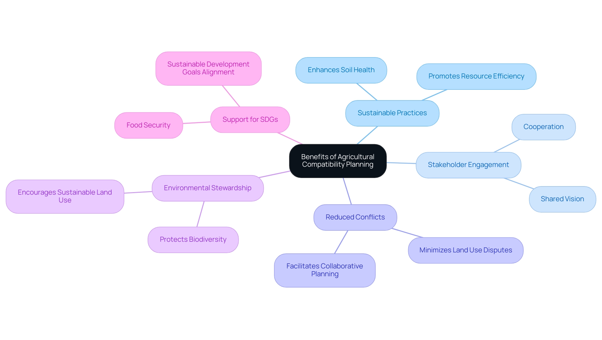 The central node represents the overarching concept, with branches indicating main benefits and sub-branches detailing specific aspects and relationships.