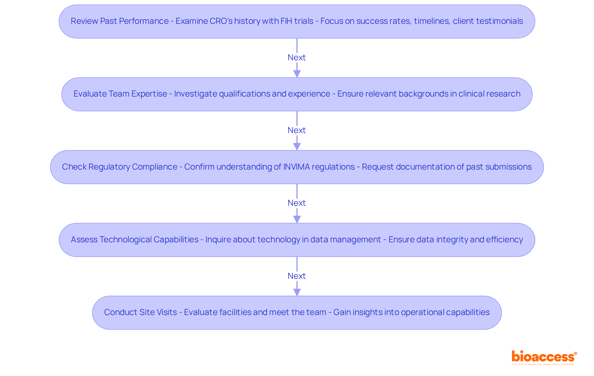 This flowchart guides you through the process of evaluating CROs. Start at the top and follow the arrows down to see each important step. Each box tells you what to look for to ensure you choose the right CRO for your trials. This flowchart guides you through the process of evaluating CROs. Start at the top and follow the arrows down to see each important step. Each box tells you what to look for to ensure you choose the right CRO for your trials.