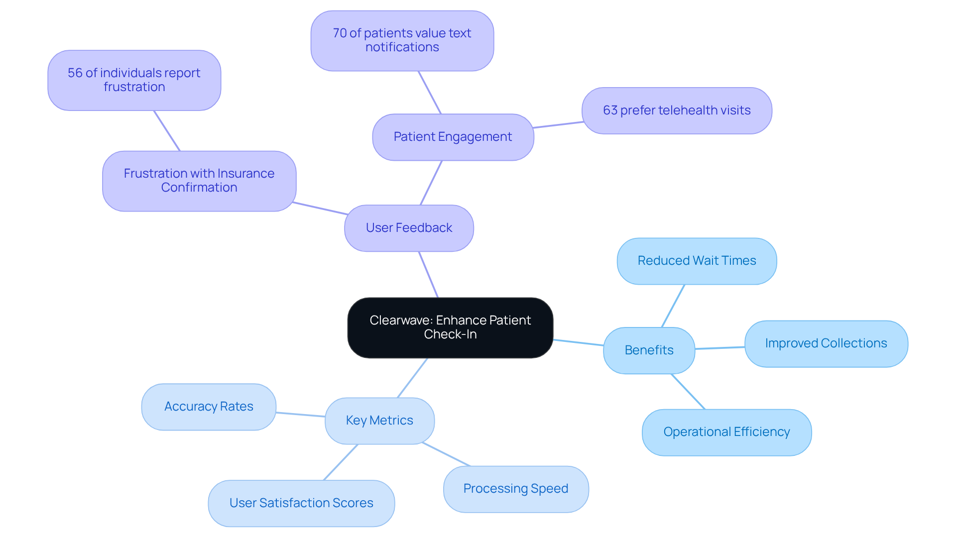 The central node represents Clearwave, while the branches show its benefits and how to measure its effectiveness. Each color-coded branch helps you quickly identify different aspects of the platform.
