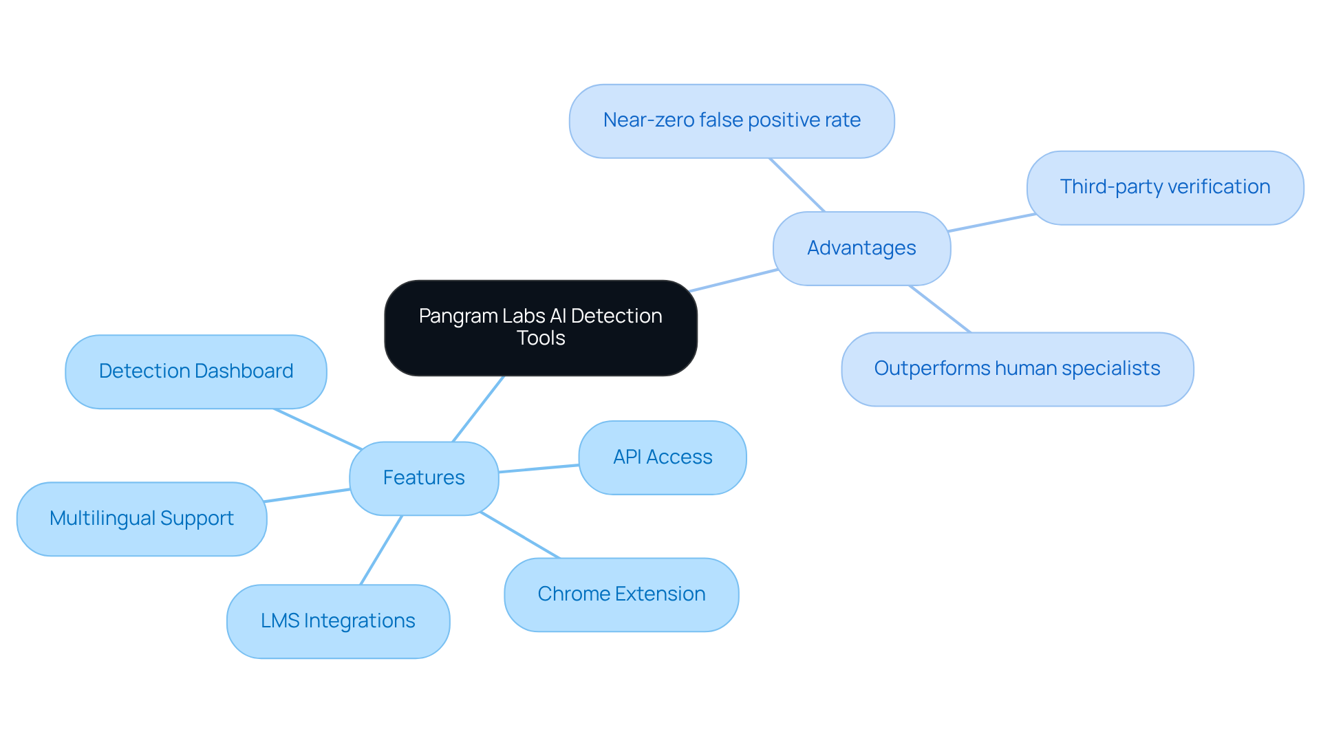 The central node represents Pangram Labs' tools, with branches showing specific features and advantages. Each feature contributes to the overall effectiveness of the tools, making it easier to understand their value.