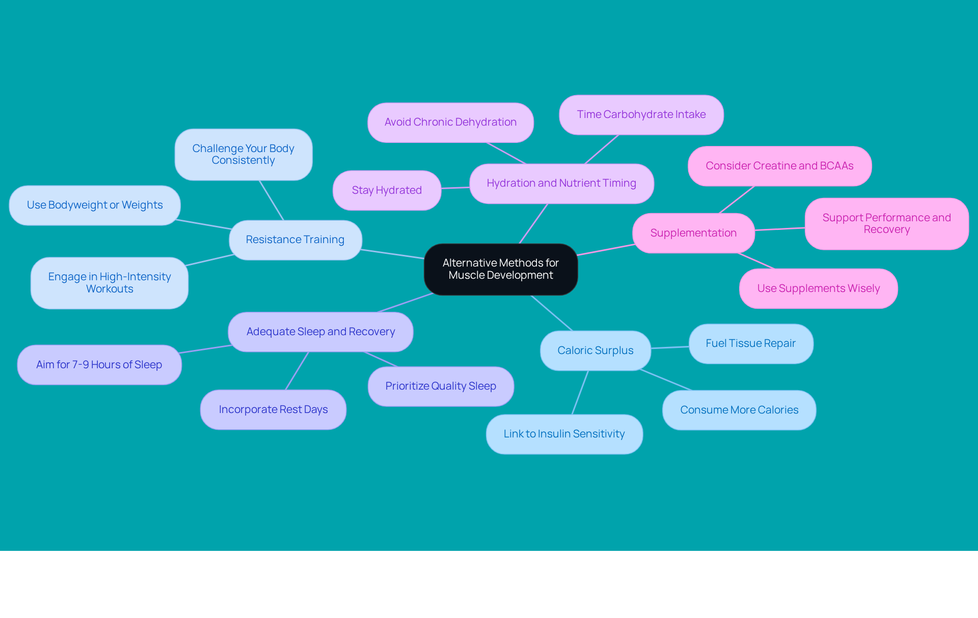 The center represents the main topic of muscle development methods. Each branch shows a different strategy, with further details on how to implement each one. This helps you see the bigger picture of muscle growth beyond just protein intake.
