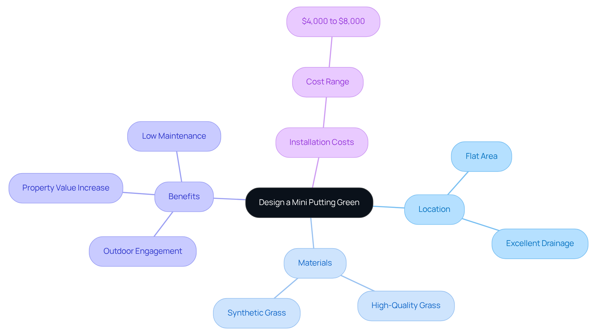 The center shows the main idea of creating a mini putting green, with branches leading to important considerations like location, materials, benefits, and costs. Each branch helps you understand different aspects of the project. The center shows the main idea of creating a mini putting green, with branches leading to important considerations like location, materials, benefits, and costs. Each branch helps you understand different aspects of the project.