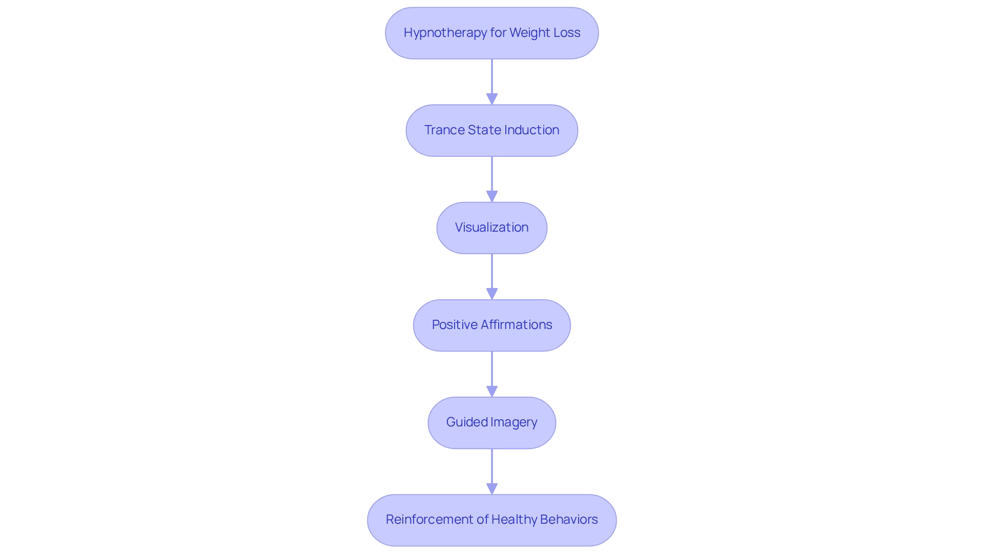 Each box represents a technique used in hypnotherapy, and arrows indicate the sequence and flow between techniques.