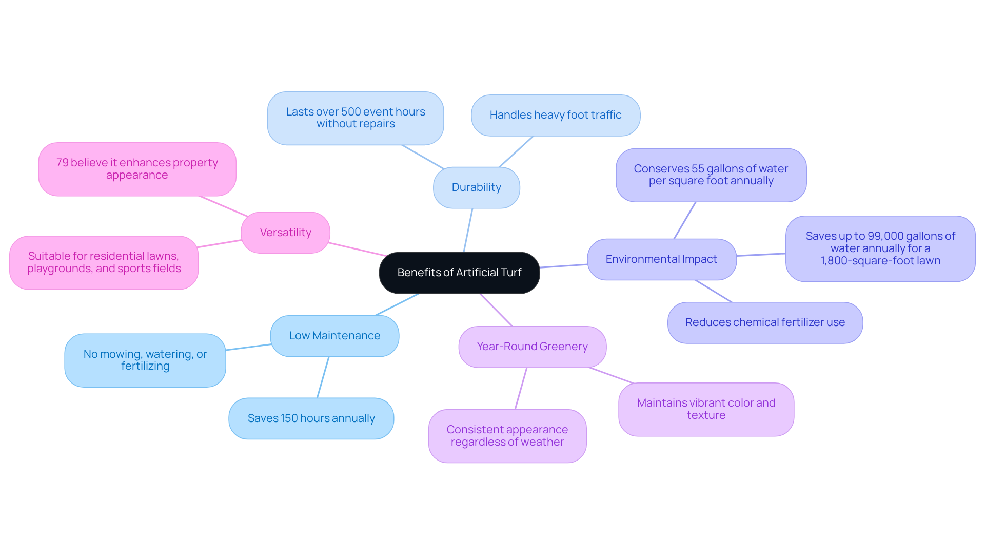 This mindmap shows the various advantages of using artificial turf. Each branch represents a key benefit, and the sub-branches provide more details. Follow the branches to understand how artificial turf can simplify lawn care and contribute to a sustainable environment.