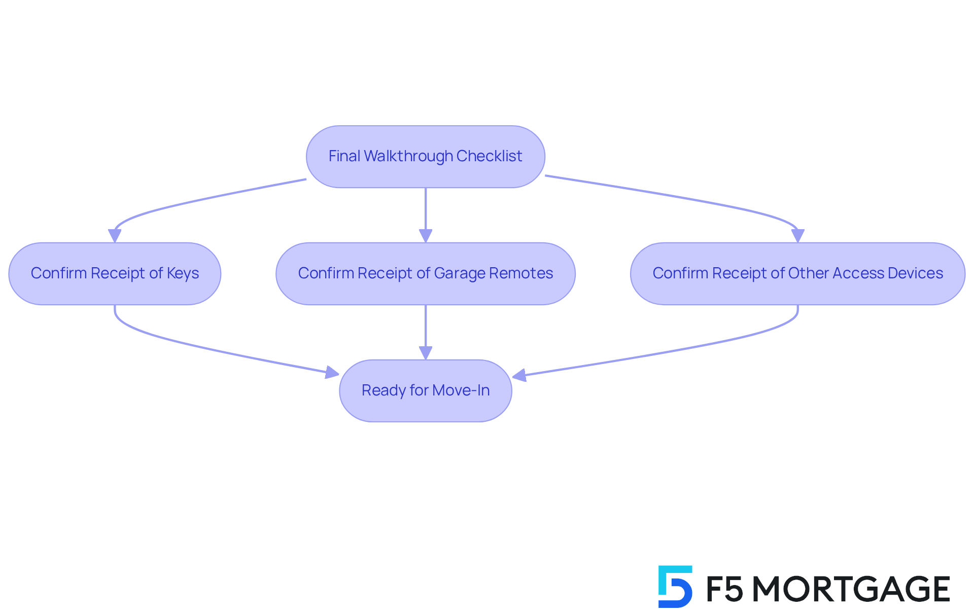 This flowchart outlines the steps to ensure you have all the necessary keys and remotes before moving in — following each arrow will guide you through the essential confirmations.