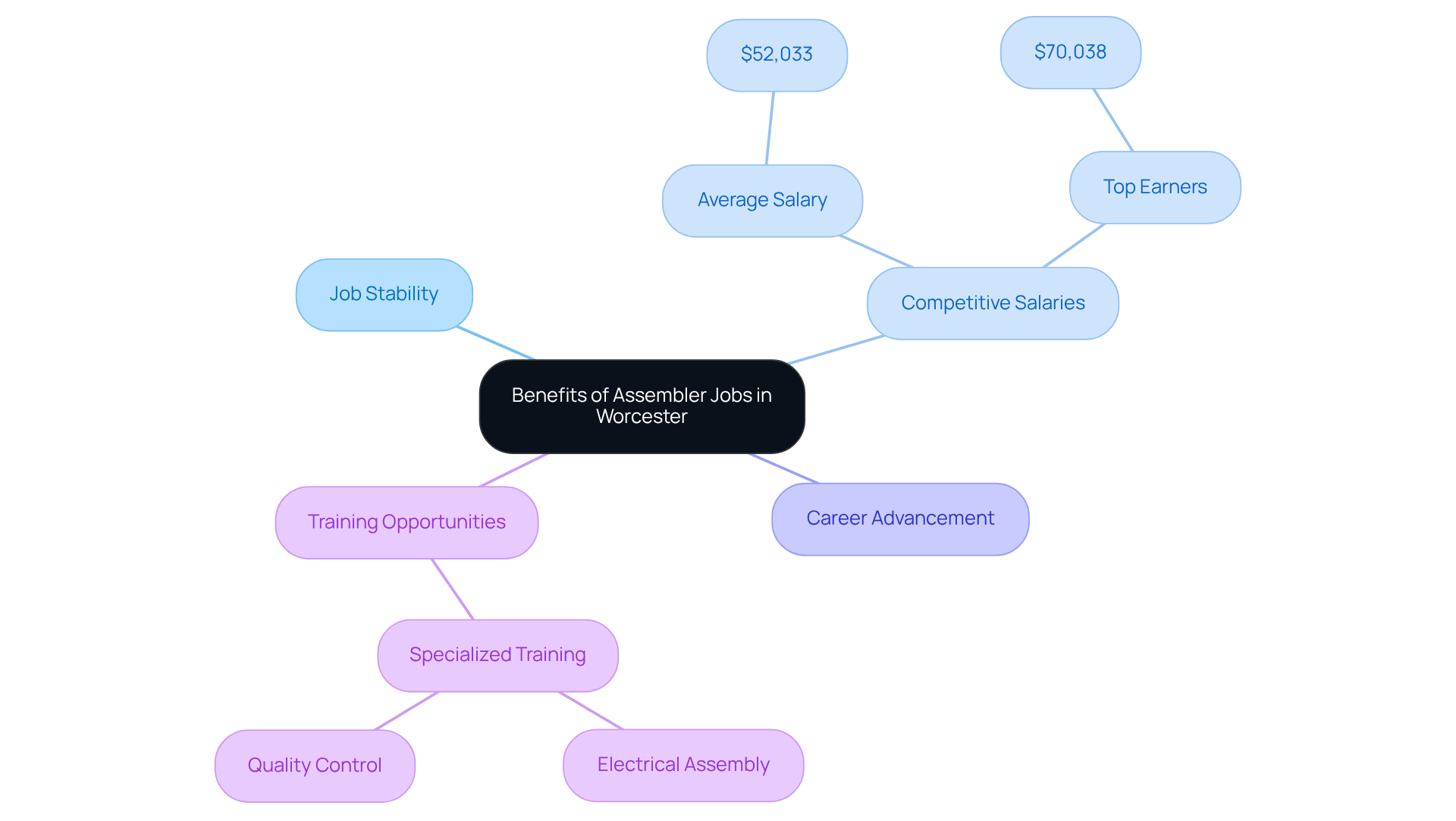 The central node represents the overall benefits of assembler jobs, while the branches show specific areas of focus. Each color-coded branch highlights a different aspect, making it easy to see how they connect and contribute to a stable and rewarding career. The central node represents the overall benefits of assembler jobs, while the branches show specific areas of focus. Each color-coded branch highlights a different aspect, making it easy to see how they connect and contribute to a stable and rewarding career.