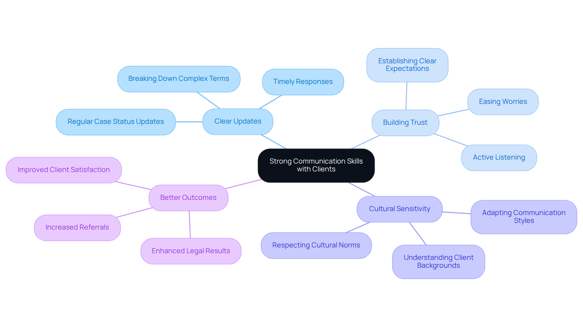 This mindmap illustrates how strong communication skills can enhance the lawyer-client relationship. Each branch represents a key aspect of communication that contributes to client satisfaction and better case outcomes.