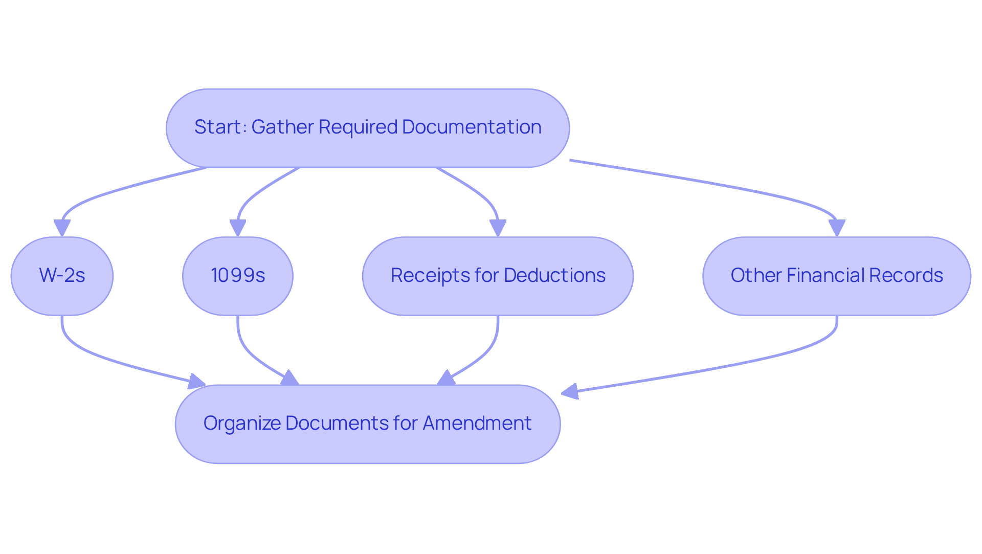 amendment process flowchart