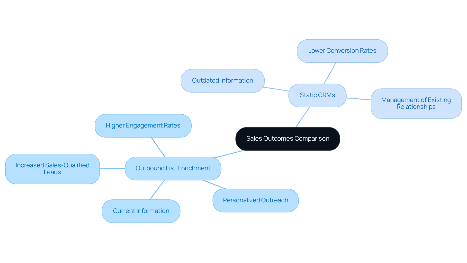 The central node represents the overall comparison, while the branches show the key features and outcomes of each sales strategy. Follow the branches to understand how each method contributes to sales effectiveness.