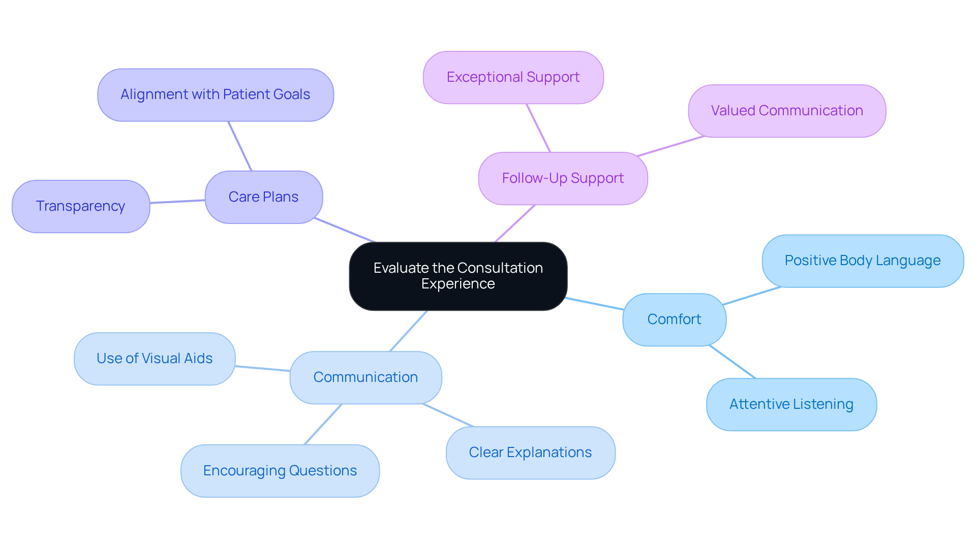 This mindmap helps you explore the key aspects of your dental visit. Start at the center with the main theme, then follow the branches to see how comfort, communication, care plans, and follow-up support contribute to a positive experience.