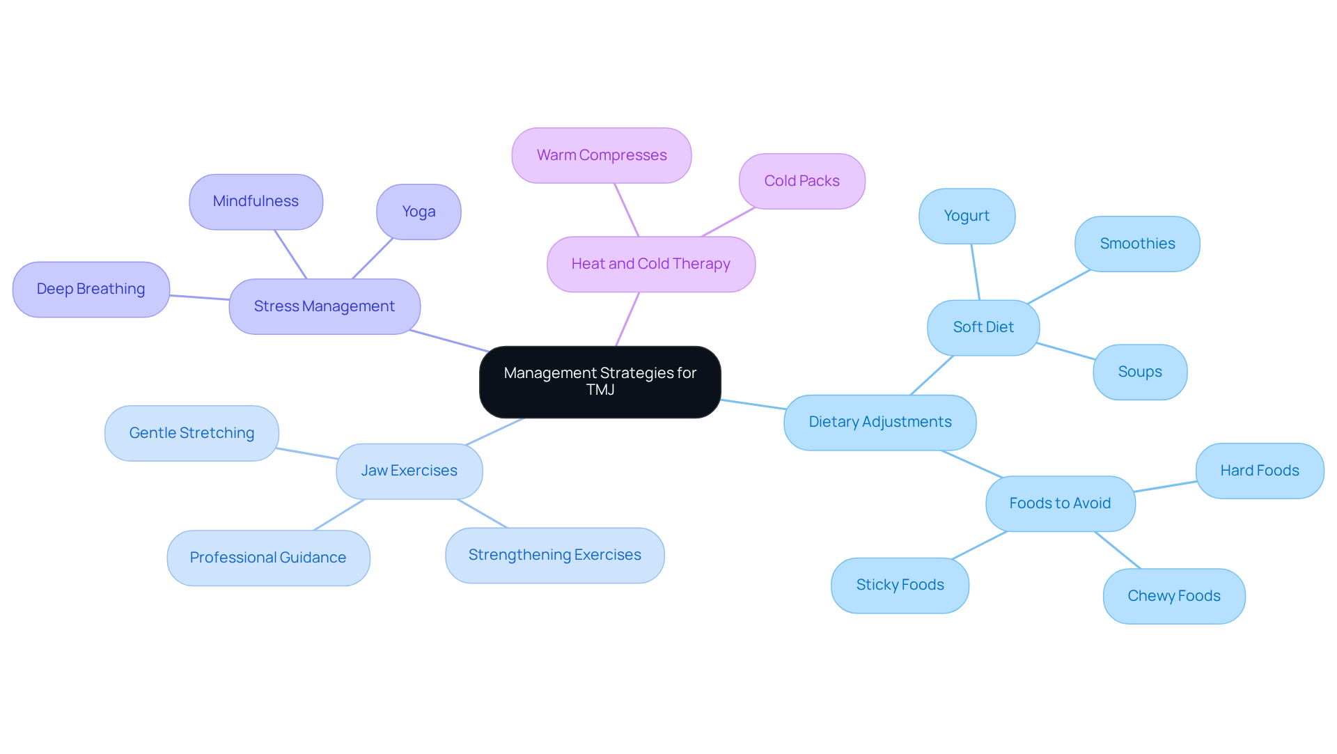 The central node represents the overall theme of managing TMJ symptoms. Each branch shows a different strategy, and the sub-branches provide specific actions or tips related to that strategy. This layout helps you see how various approaches can work together to support your child's comfort.