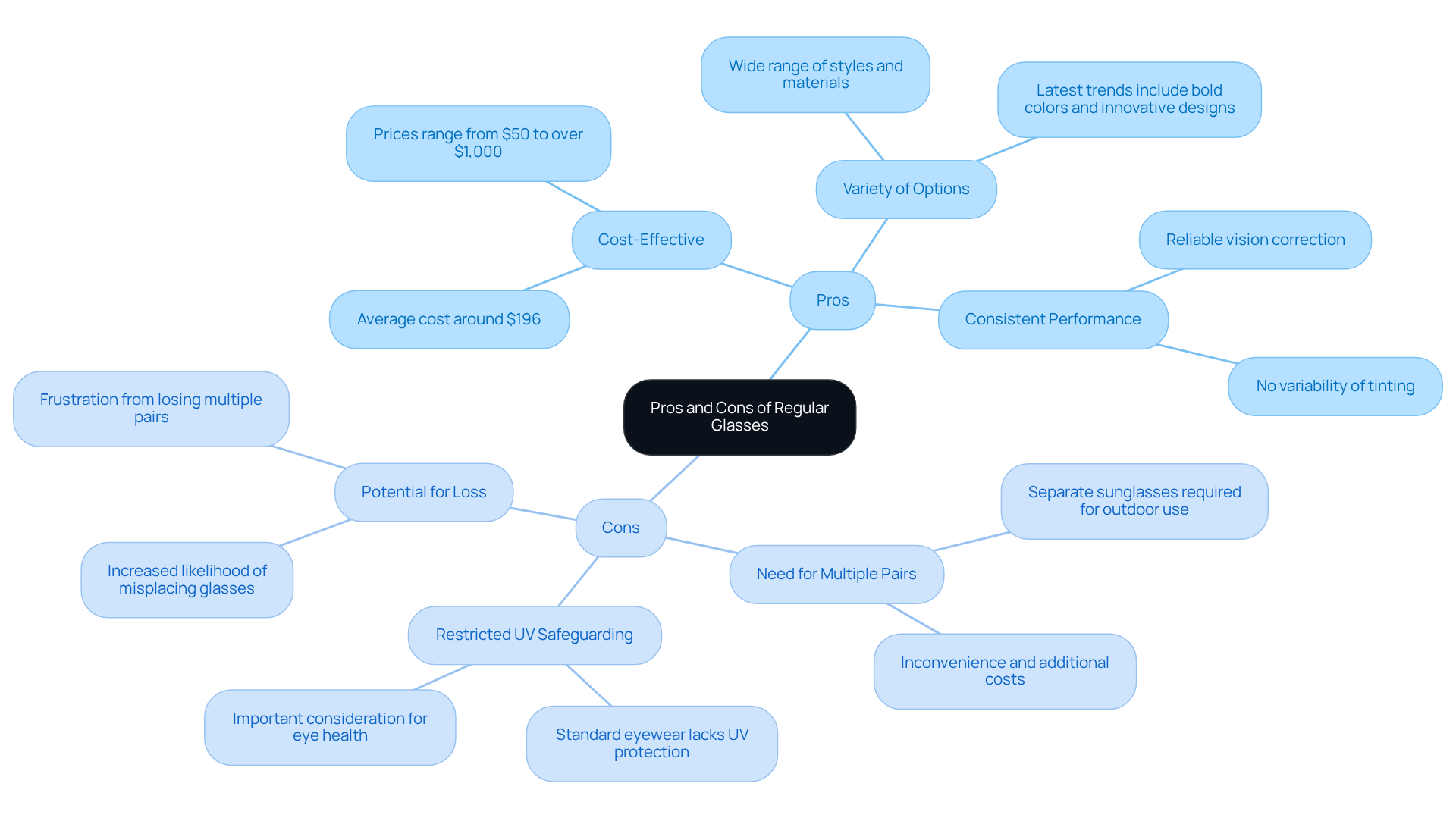 The central node represents the topic of regular glasses. The green branch highlights the benefits, while the red branch outlines the drawbacks. Each sub-branch provides specific details related to the main points. The central node represents the topic of regular glasses. The green branch highlights the benefits, while the red branch outlines the drawbacks. Each sub-branch provides specific details related to the main points.