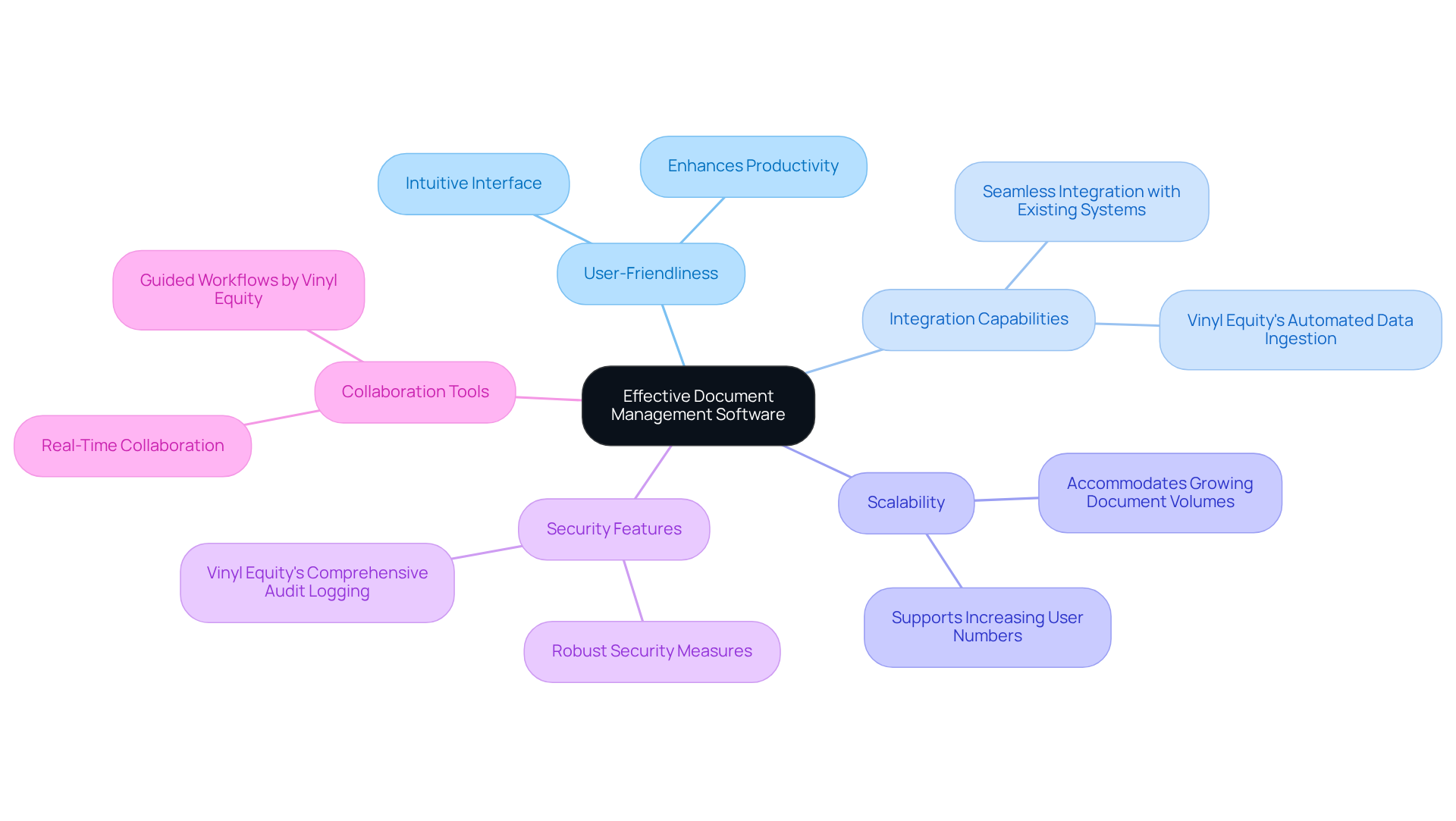 The central node represents the main topic, while the branches show the essential criteria to consider. Each branch can have additional details or examples, helping you understand what to look for in document management software. The central node represents the main topic, while the branches show the essential criteria to consider. Each branch can have additional details or examples, helping you understand what to look for in document management software.