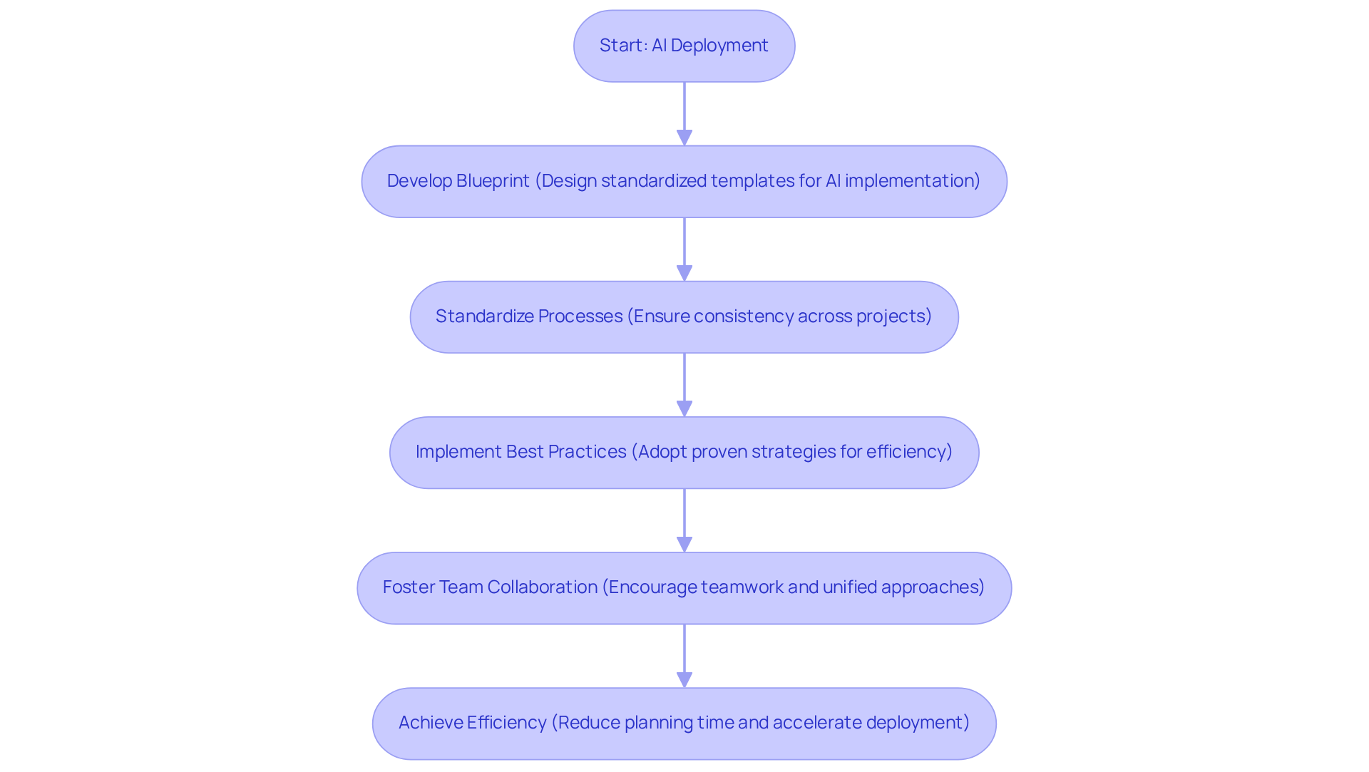 Follow the arrows to see how each step in the AI deployment process connects. Each box represents a key action or benefit, showing how blueprints help streamline and enhance the implementation of AI solutions.