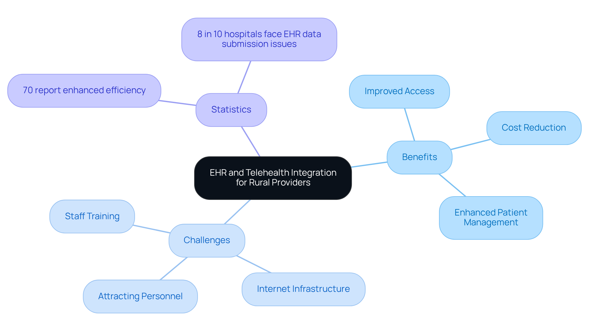 The central node represents the main topic, while branches show the benefits, challenges, and statistics related to integrating EHR and telehealth for rural healthcare providers. Each branch highlights important aspects that contribute to understanding the overall impact.