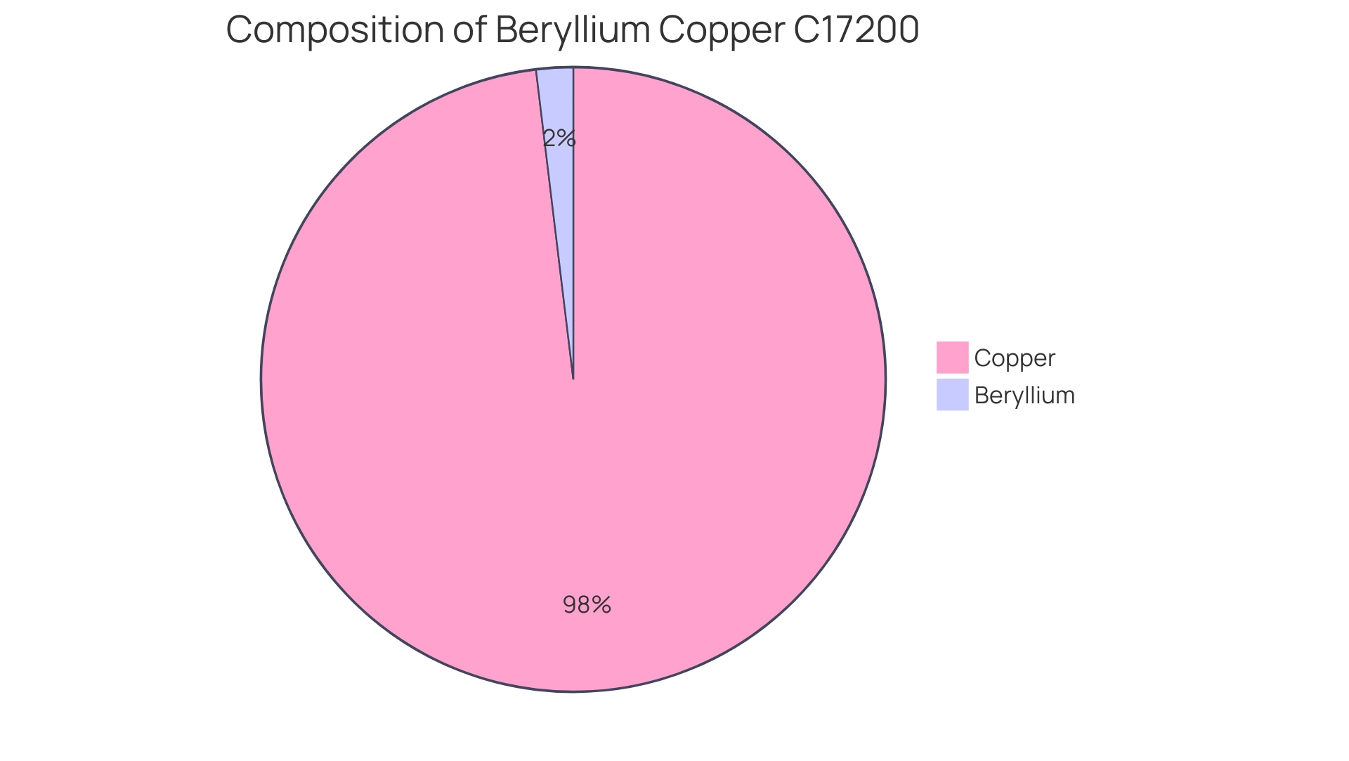 Copper (97.5%) is represented in copper color, and Beryllium (1.9%) is represented in gold color.