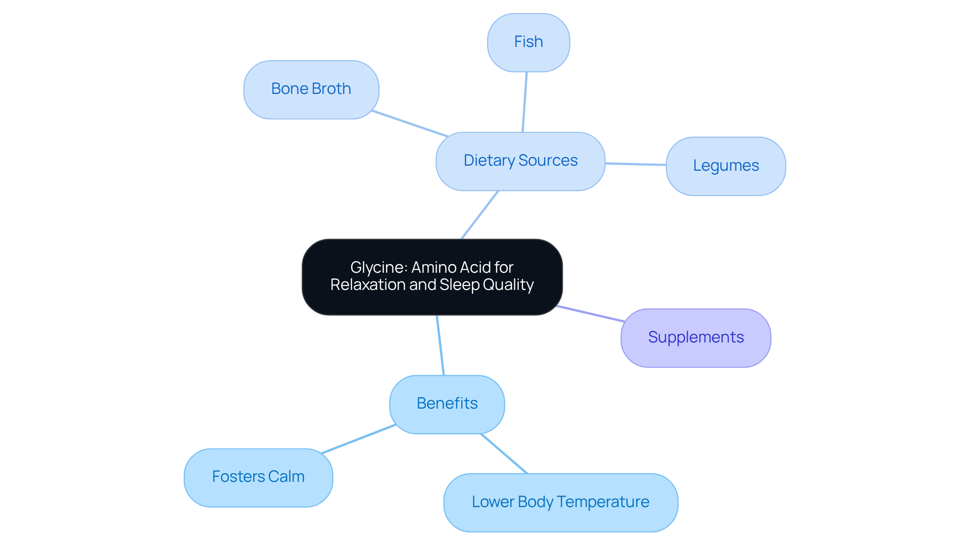 The central node highlights glycine, while branches show its benefits, food sources, and supplement options. This layout helps you see how glycine can support relaxation and improve sleep quality.
