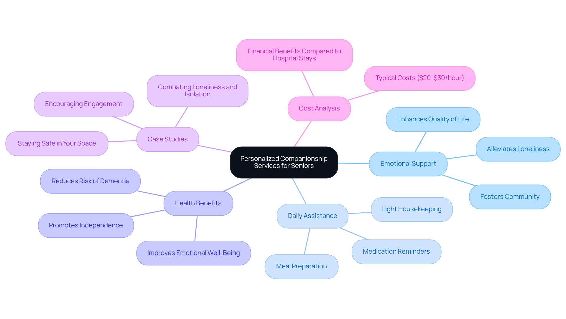 This mindmap highlights the main services and benefits of companionship for seniors. Each branch represents a key aspect of care, showing how they all connect to the central theme of enhancing well-being.