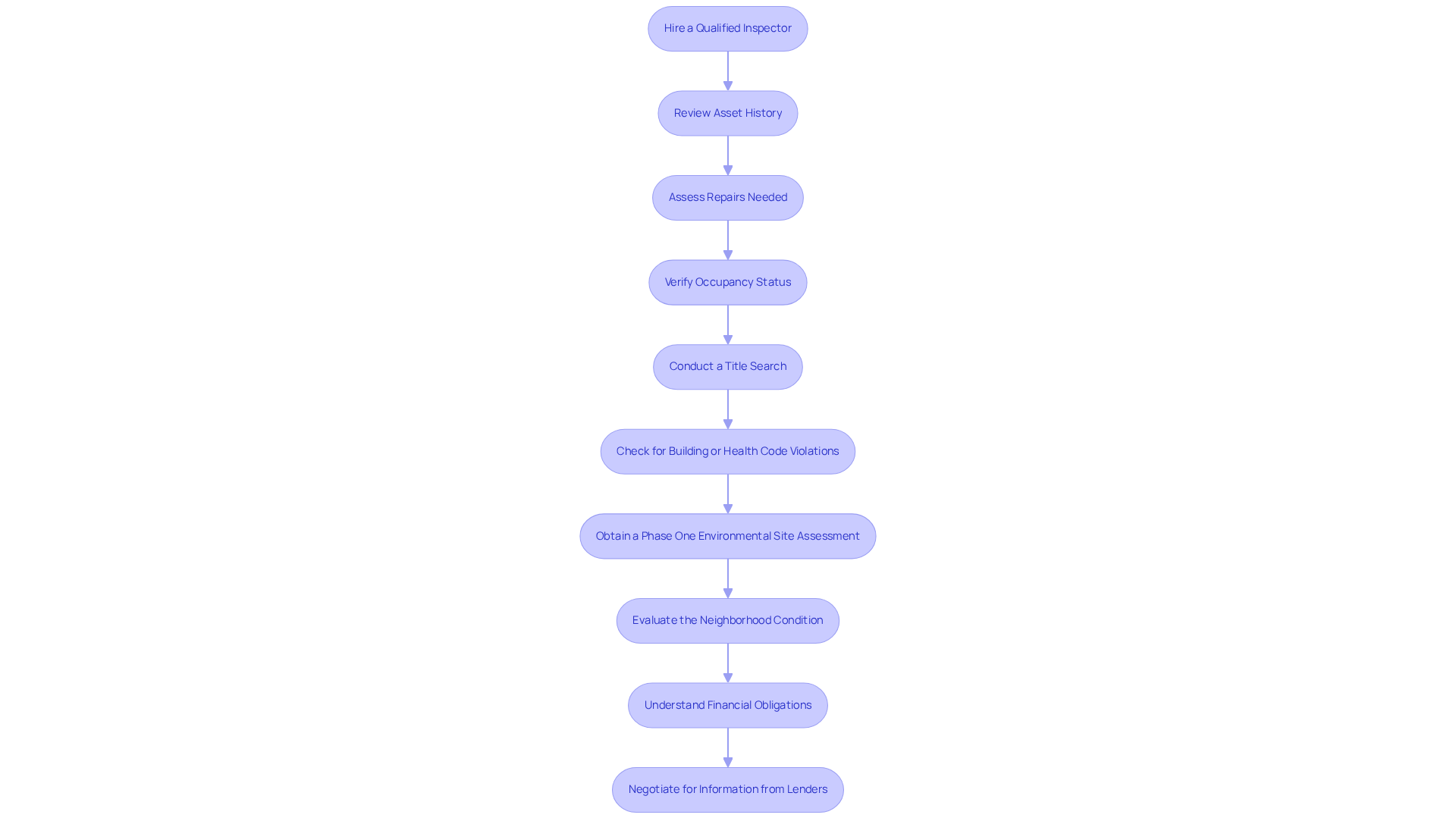 Each box represents a crucial step in the process of inspecting and assessing a property before purchase. Follow the arrows to see how each step leads to the next, ensuring you cover all necessary actions to protect your investment.
