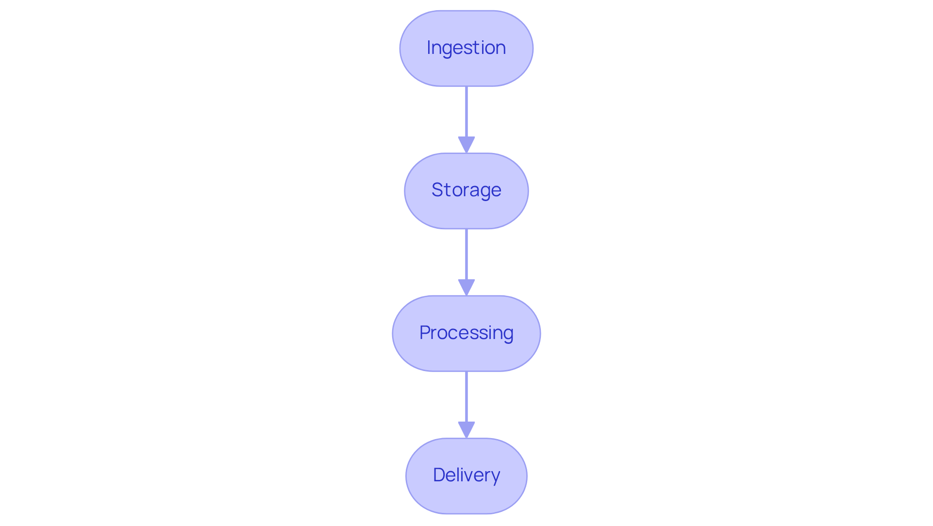 Each box represents a key stage in the data engineering process. Follow the arrows to see how data moves from ingestion to delivery, highlighting the importance of each step in creating efficient workflows.