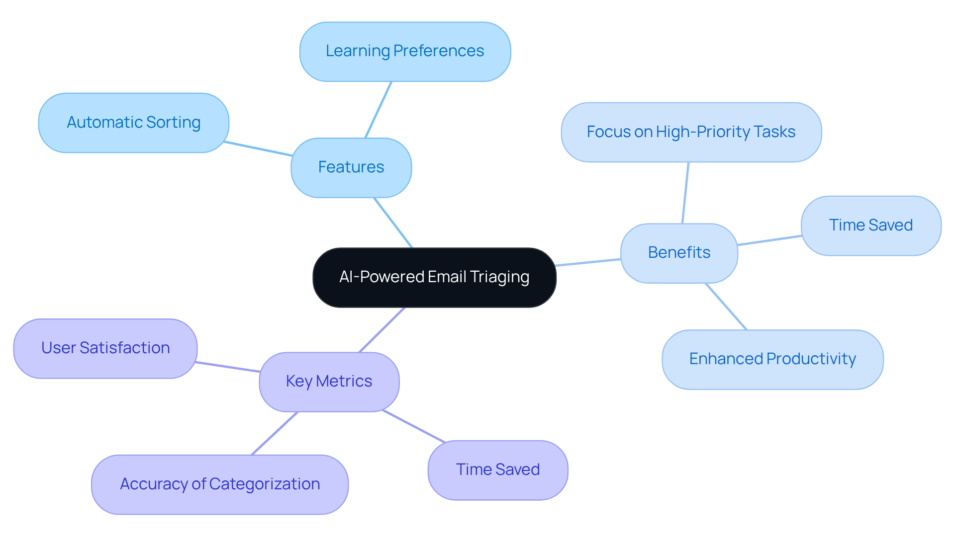 The center shows the main concept of email triaging, with branches detailing its features, benefits, and metrics to evaluate its effectiveness. Follow the branches to see how each aspect contributes to productivity.