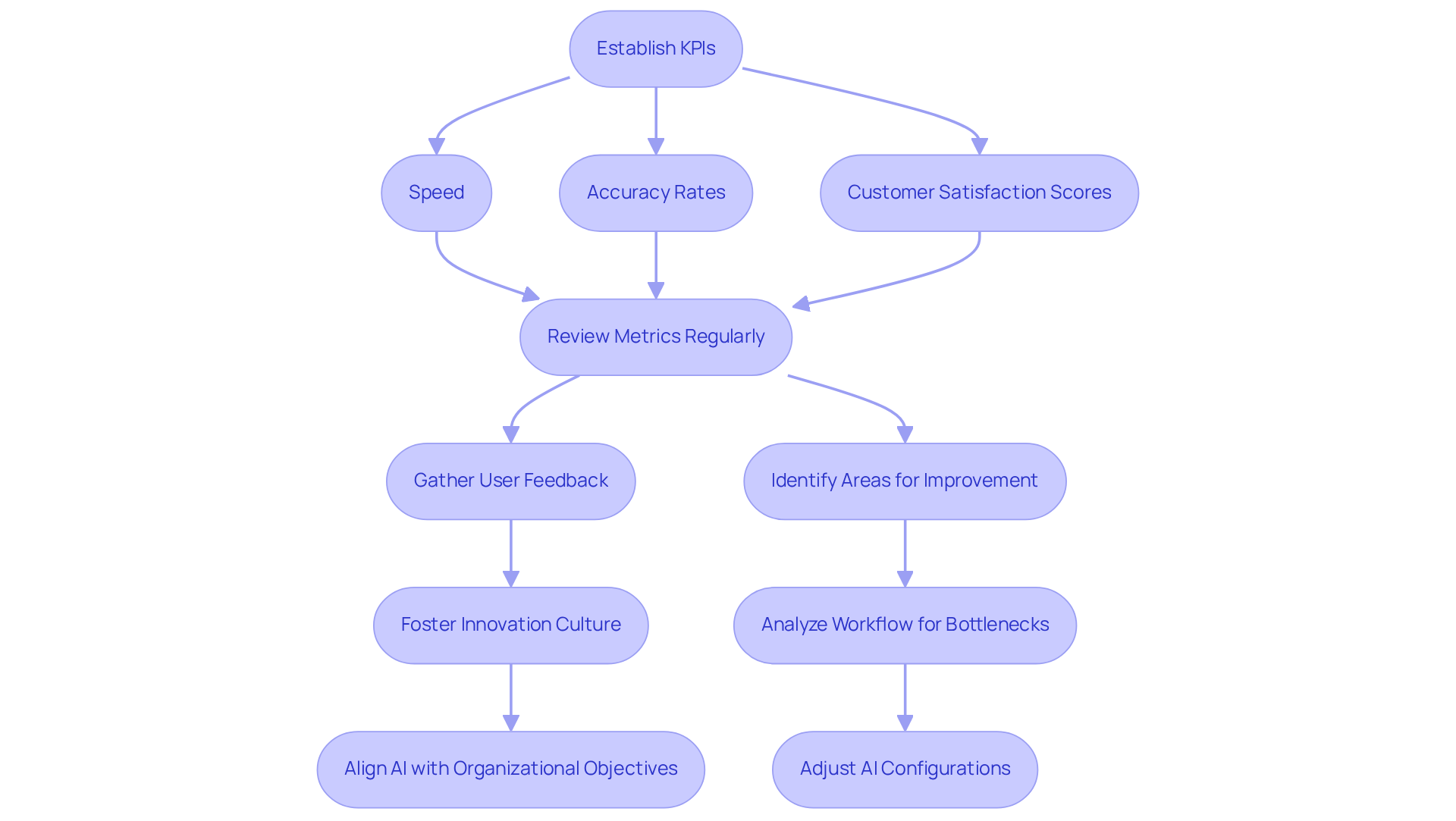 Follow the arrows to see how each step leads to the next in the process of evaluating and optimizing AI integration. Each box represents a key action or consideration that contributes to the overall success of AI in insurance.