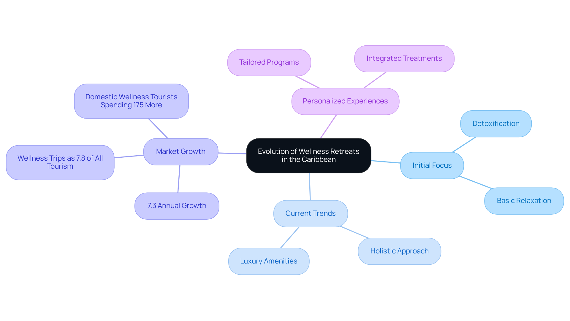 The central node represents the overall topic, while branches show key themes and their subcategories. Each color-coded branch helps you see how wellness retreats have changed and what factors are influencing their evolution. The central node represents the overall topic, while branches show key themes and their subcategories. Each color-coded branch helps you see how wellness retreats have changed and what factors are influencing their evolution.