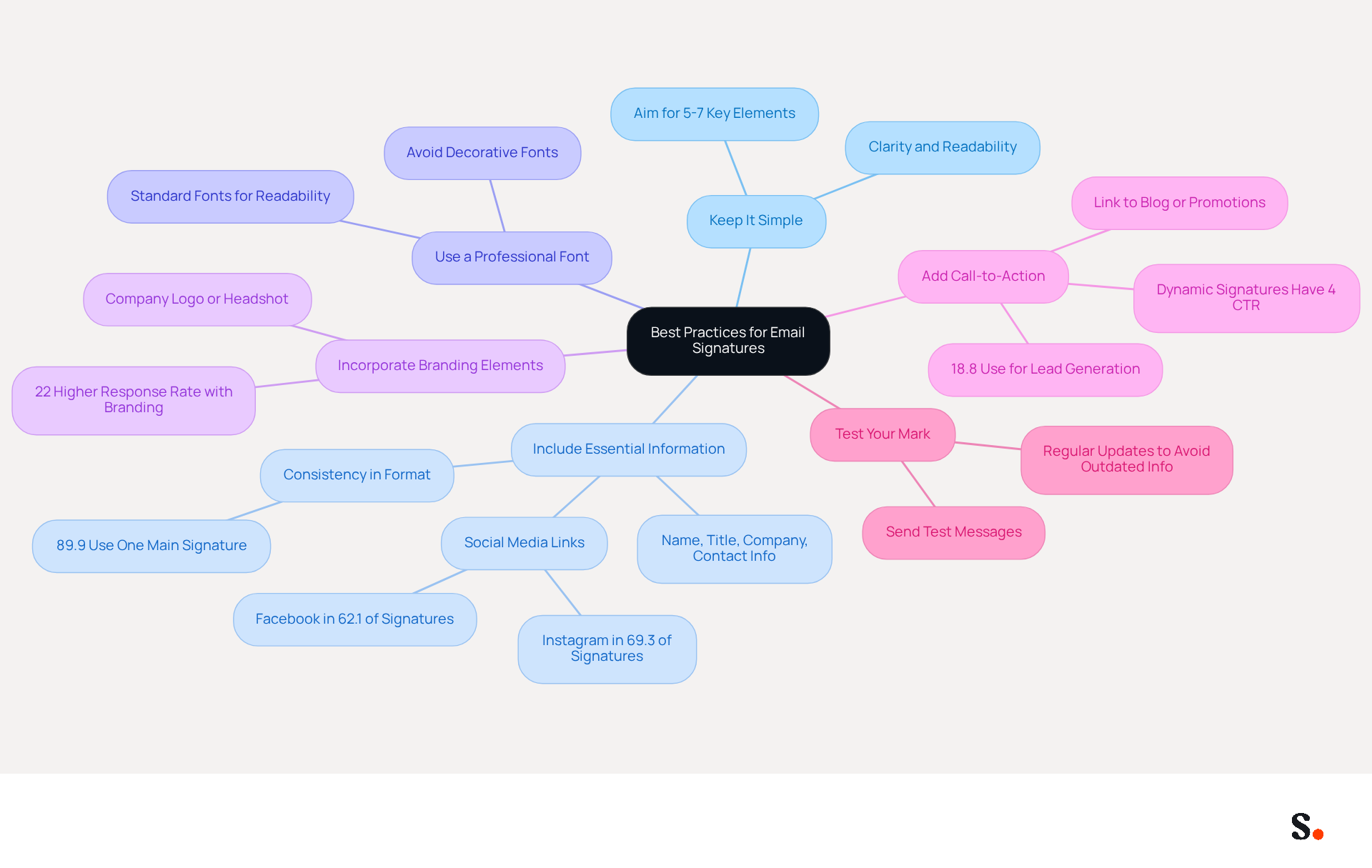 The center represents the main topic of email signatures. Each branch shows a best practice, and the sub-branches provide additional details or statistics that support those practices. This layout helps you see how each practice contributes to creating an effective email signature. The center represents the main topic of email signatures. Each branch shows a best practice, and the sub-branches provide additional details or statistics that support those practices. This layout helps you see how each practice contributes to creating an effective email signature.