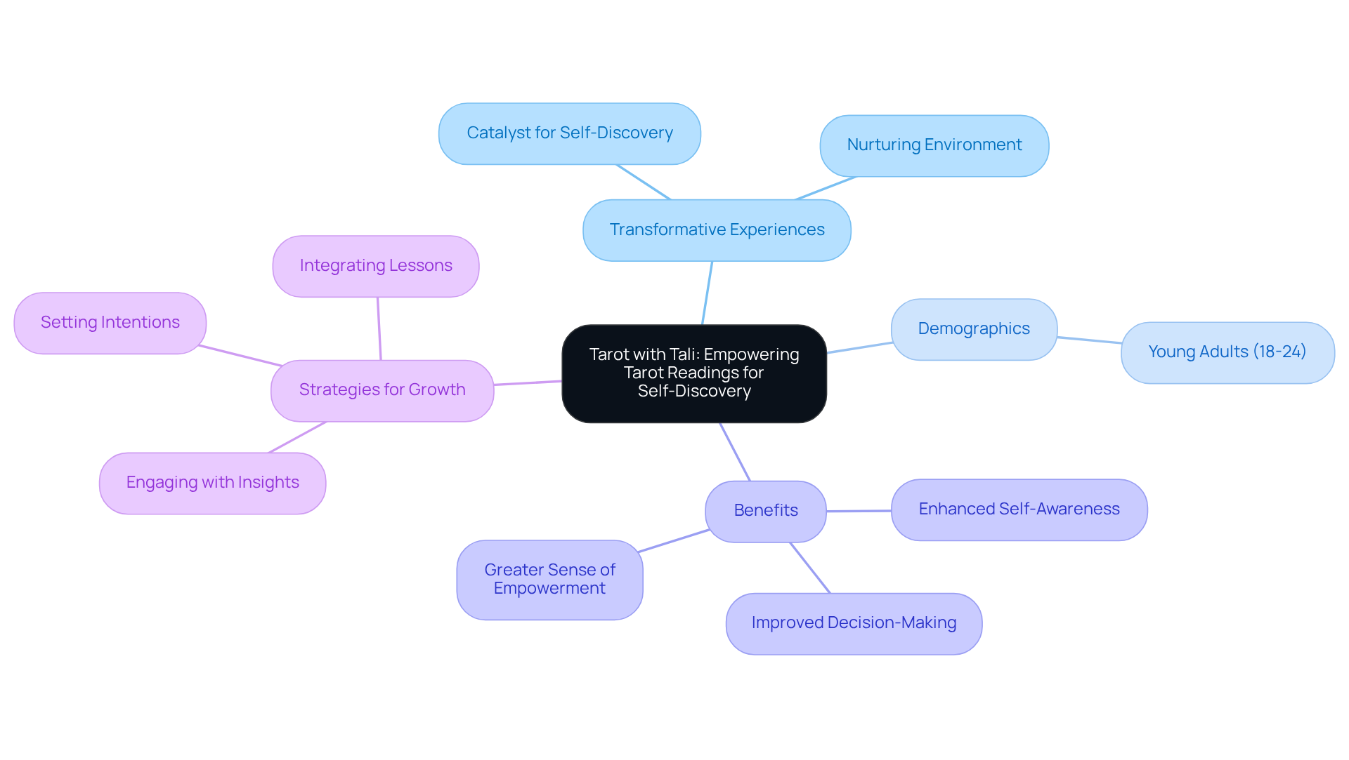 Start at the center with the main topic of tarot readings, then follow the branches to explore different aspects like demographics, benefits, and strategies that contribute to personal growth. Start at the center with the main topic of tarot readings, then follow the branches to explore different aspects like demographics, benefits, and strategies that contribute to personal growth.