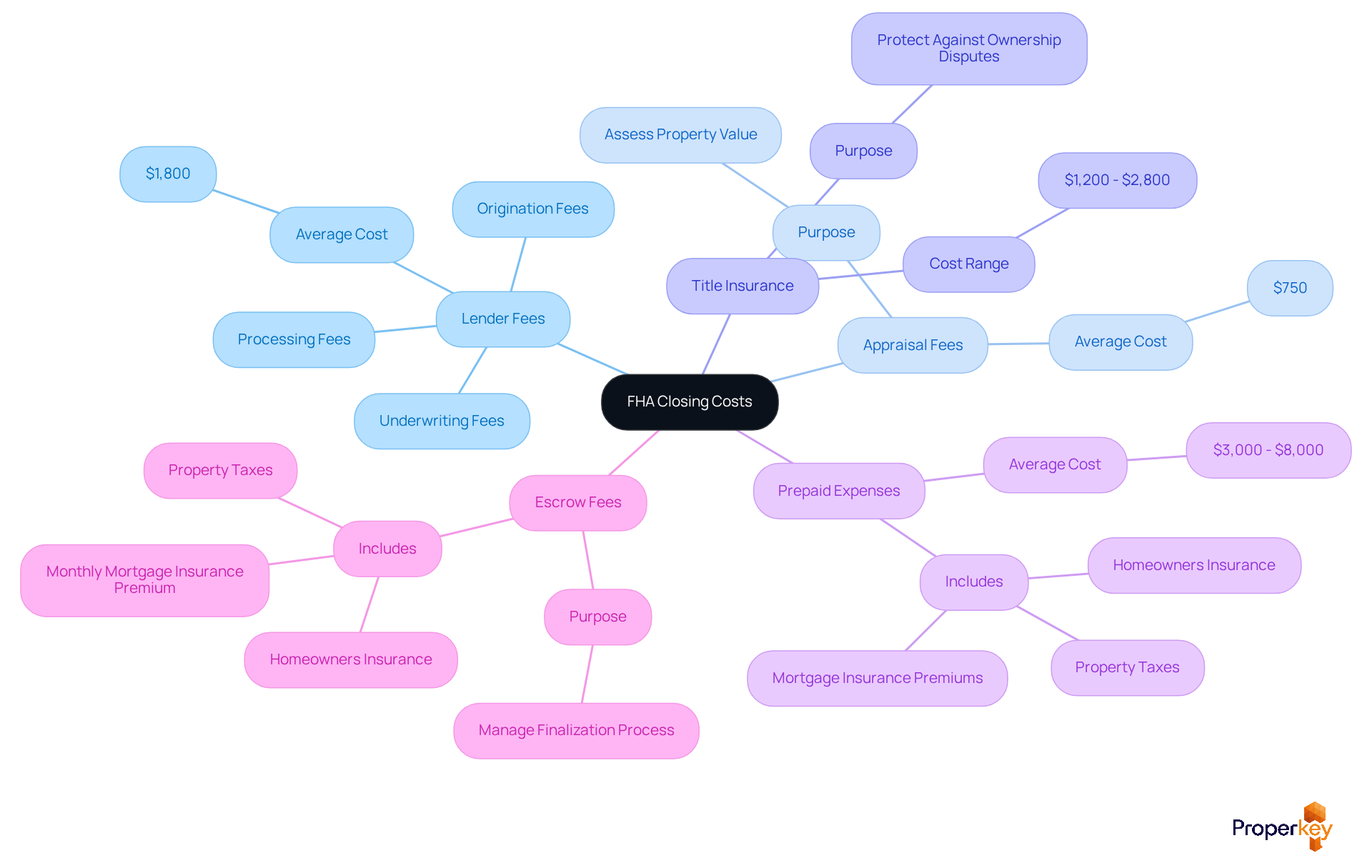 This mindmap starts with the main topic of FHA closing costs at the center. Each branch represents a different component of these costs, with further details provided in sub-branches. This structure helps you see how each part contributes to the overall understanding of closing costs in the home buying process. This mindmap starts with the main topic of FHA closing costs at the center. Each branch represents a different component of these costs, with further details provided in sub-branches. This structure helps you see how each part contributes to the overall understanding of closing costs in the home buying process.