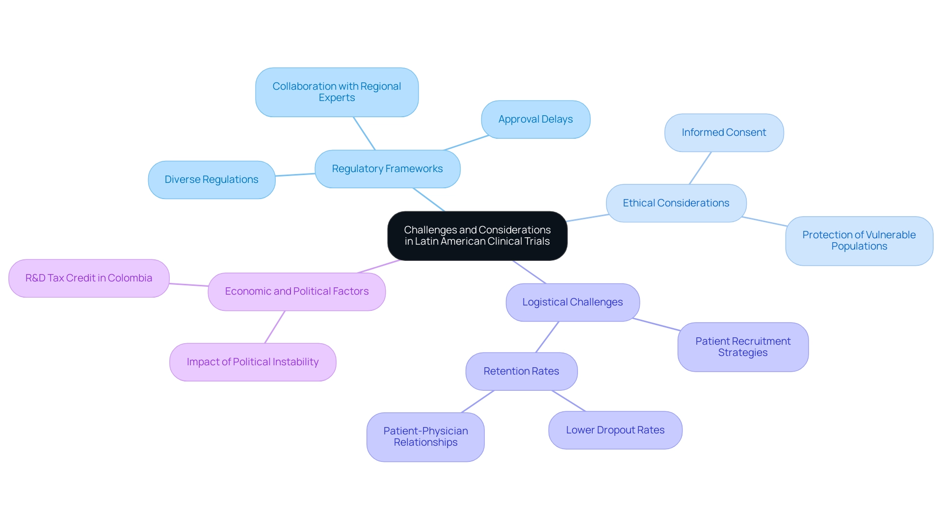 What Are the Advantages of Clinical Research in Latin America? A Comprehensive Overview