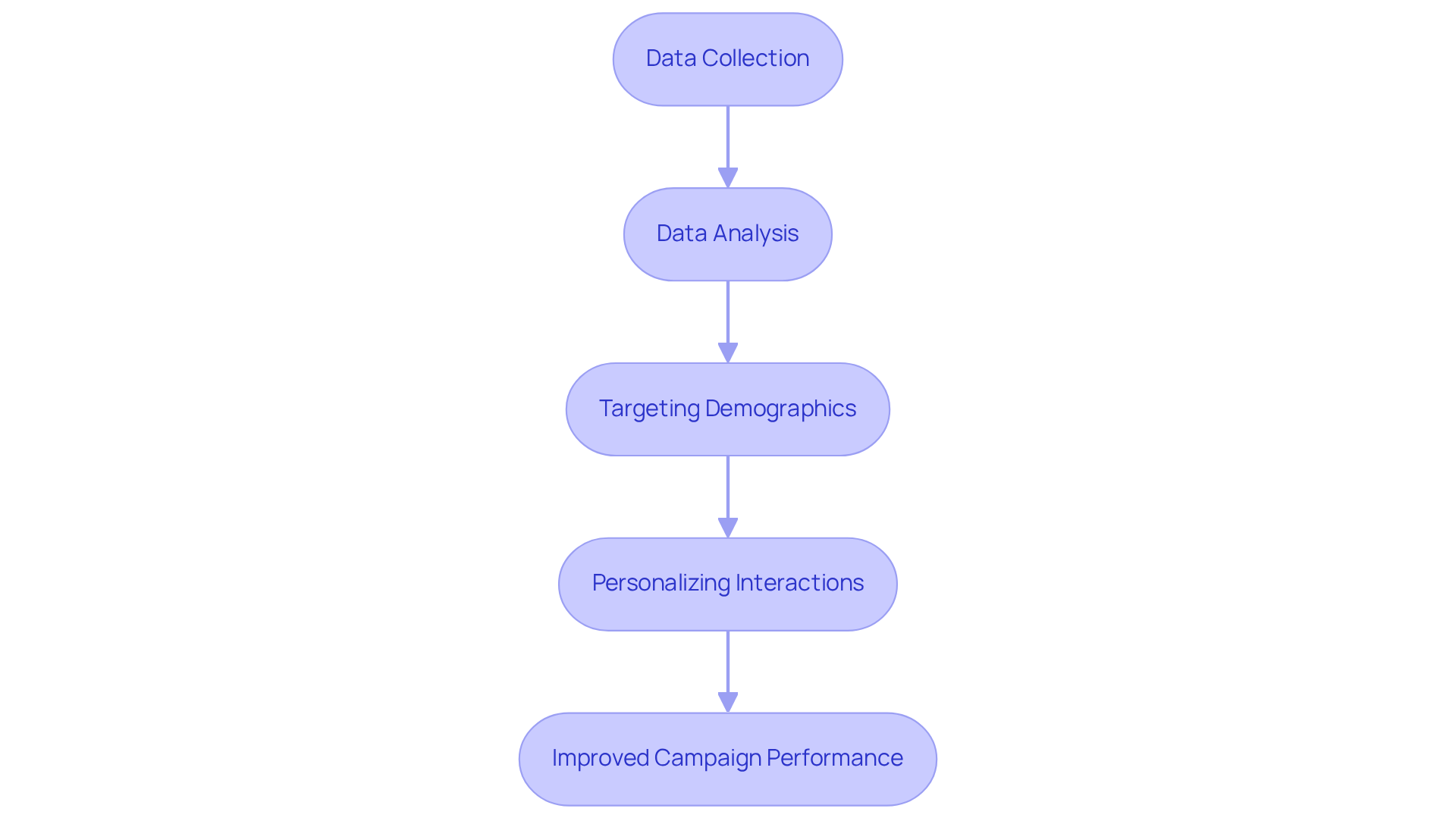 Follow the arrows to see how location intelligence transforms data into actionable marketing strategies, ultimately enhancing campaign effectiveness and customer engagement. Follow the arrows to see how location intelligence transforms data into actionable marketing strategies, ultimately enhancing campaign effectiveness and customer engagement.