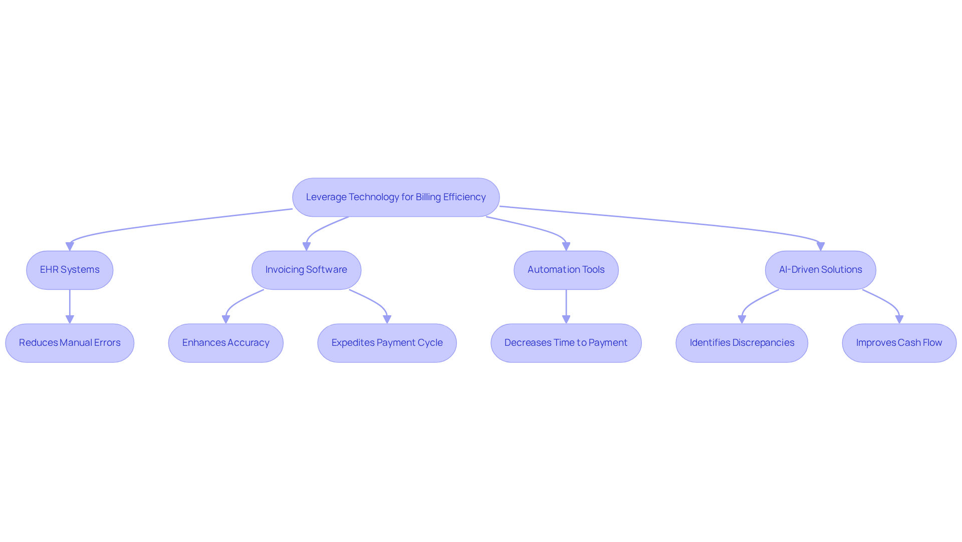 This flowchart shows how different technologies work together to improve billing efficiency. Each box represents a technology or tool, and the arrows indicate how they connect to the overall goal of better financial management.