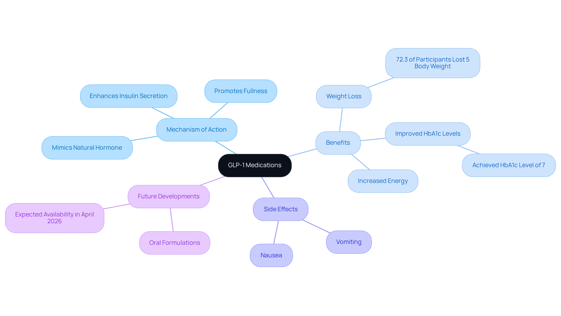 This mindmap starts with the main topic of GLP-1 medications at the center. Each branch represents a different aspect of these medications, such as how they work, their benefits, potential side effects, and what the future holds. Follow the branches to explore each area and see how they connect to the overall understanding of GLP-1 treatments.