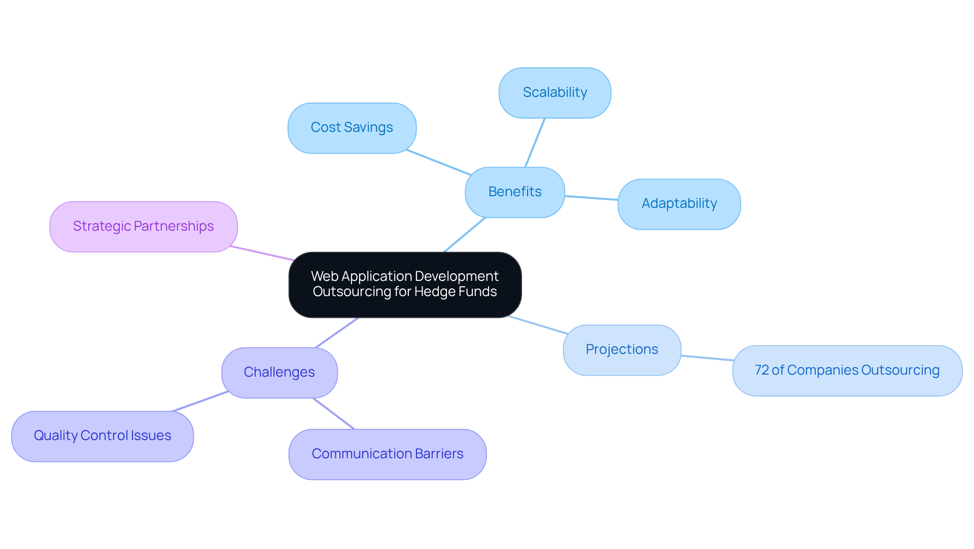 The central node represents the main topic, while the branches show different aspects of outsourcing. Each branch highlights important points, helping you see how they connect to the overall theme.