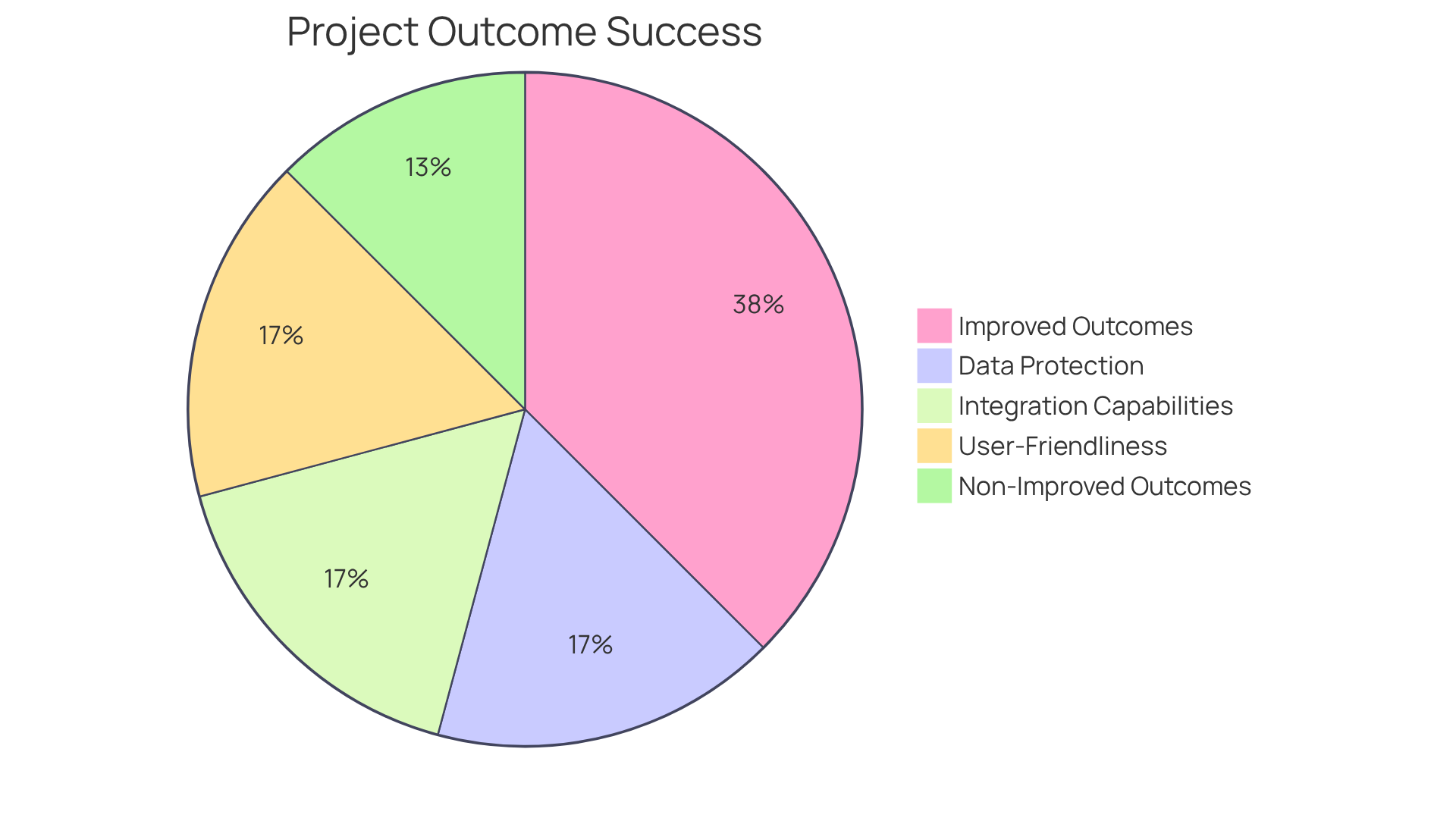 The green slice shows the percentage of law groups that improved their project outcomes using Tessaract, while the red slice represents those that did not. The smaller segments highlight the key factors to consider when choosing a knowledge management system.